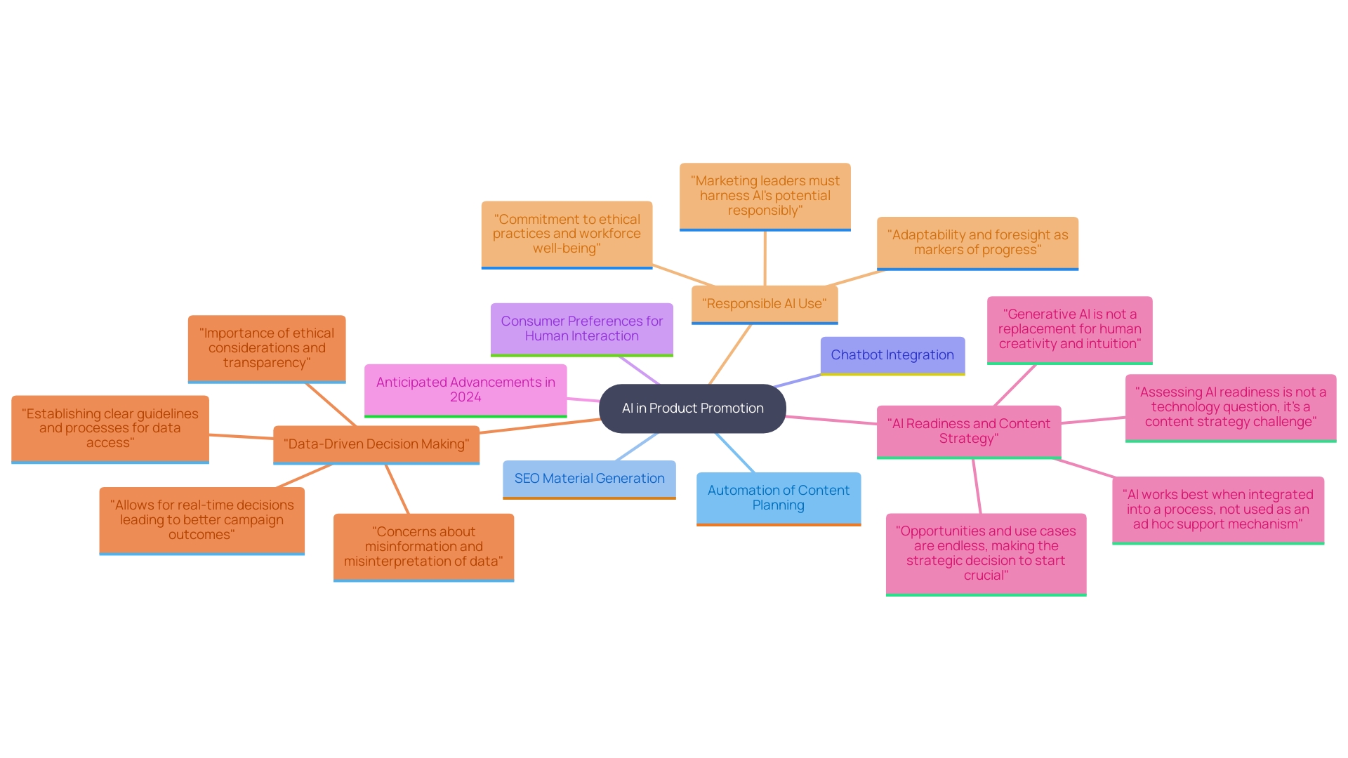 This mind map illustrates the various applications and implications of Artificial Intelligence in product promotion. It highlights how AI enhances marketing strategies through automation, consumer interaction, and data-driven decisions, while also addressing consumer preferences and future trends. This mind map illustrates the various applications and implications of Artificial Intelligence in product promotion. It highlights how AI enhances marketing strategies through automation, consumer interaction, and data-driven decisions, while also addressing consumer preferences and future trends.