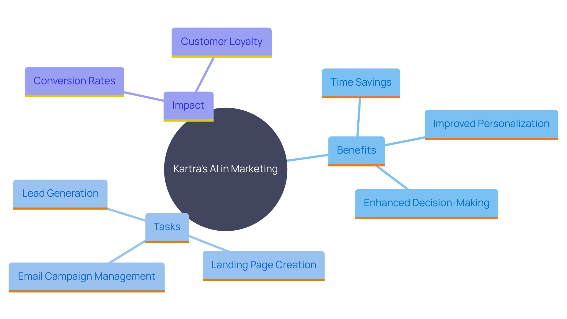 This mind map illustrates the various applications of AI in marketing as utilized by Kartra, highlighting key areas such as efficiency, lead generation, personalization, and decision-making.