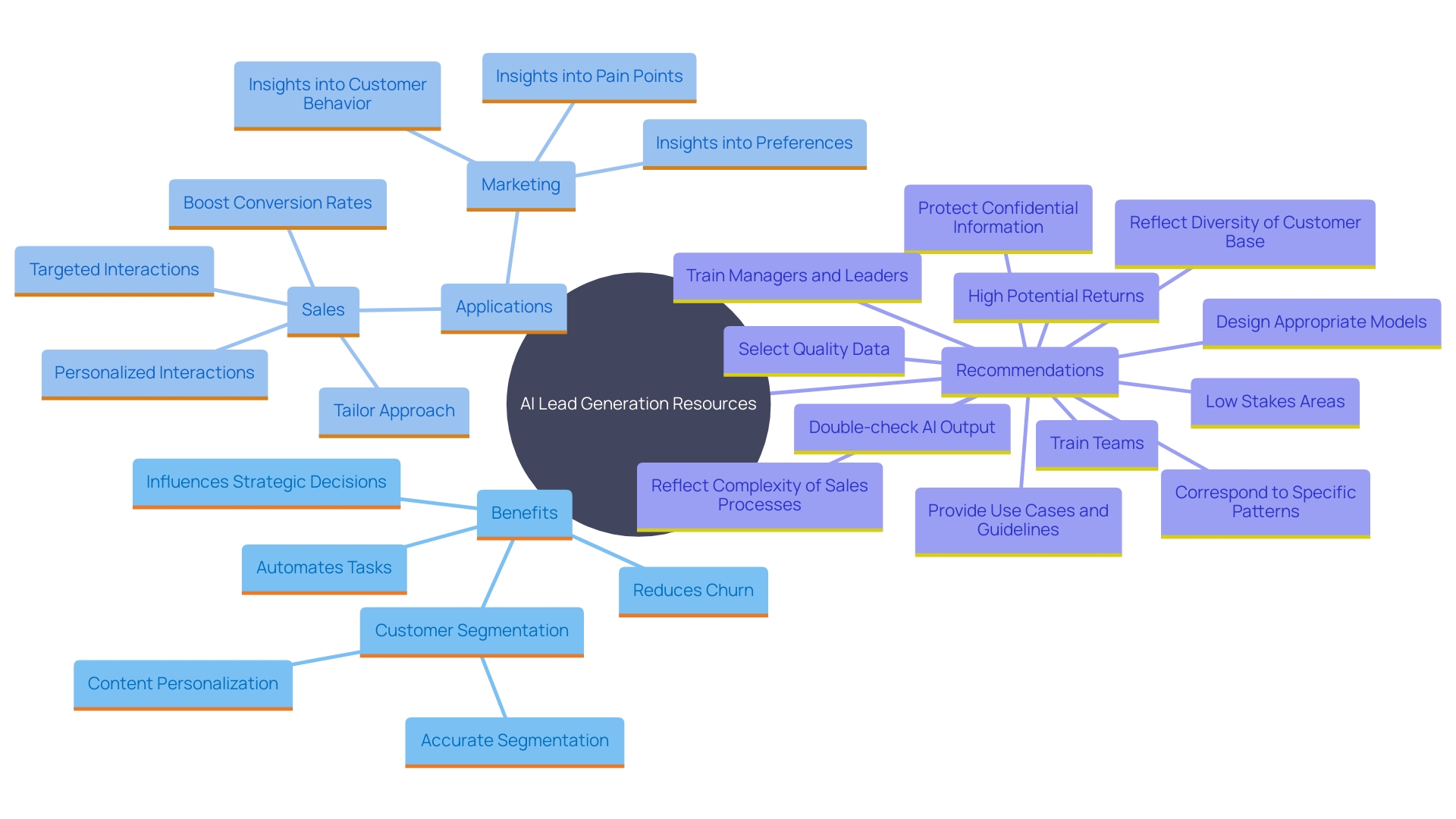 This mind map illustrates the various aspects and benefits of AI lead generation resources in sales and marketing. It highlights key areas such as customer insights, churn reduction, automation, and strategic decision-making. This mind map illustrates the various aspects and benefits of AI lead generation resources in sales and marketing. It highlights key areas such as customer insights, churn reduction, automation, and strategic decision-making.