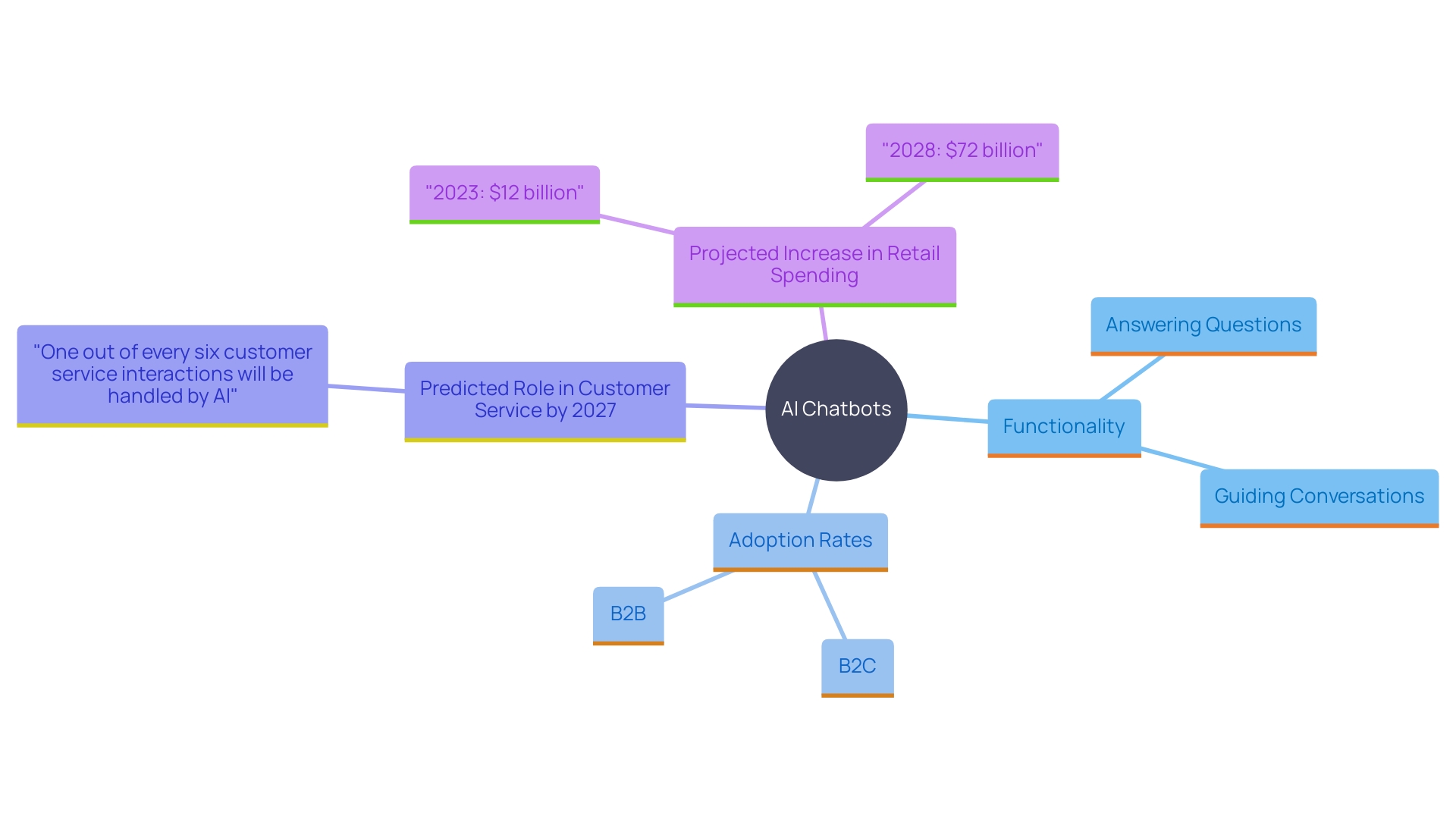 This mind map illustrates the various aspects and benefits of implementing AI chatbots in businesses, highlighting their functionalities, industry adoption statistics, and projected growth in spending.