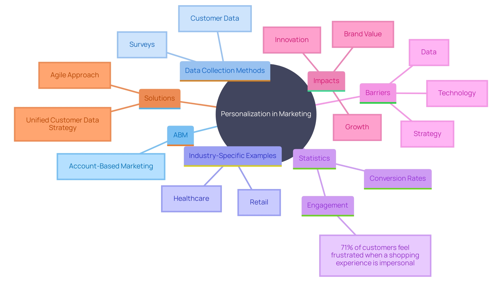 This mind map illustrates the various aspects and benefits of personalization in marketing, highlighting key strategies, examples, and statistics that demonstrate its effectiveness.