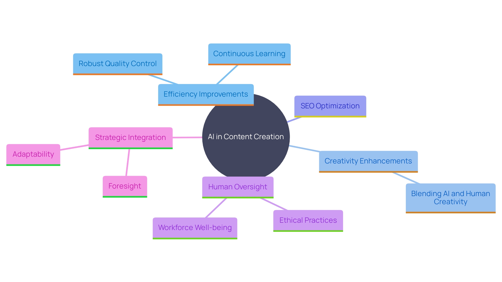 This mind map illustrates the various aspects of AI's impact on content creation, highlighting efficiency, creativity, SEO enhancement, and the importance of human oversight.