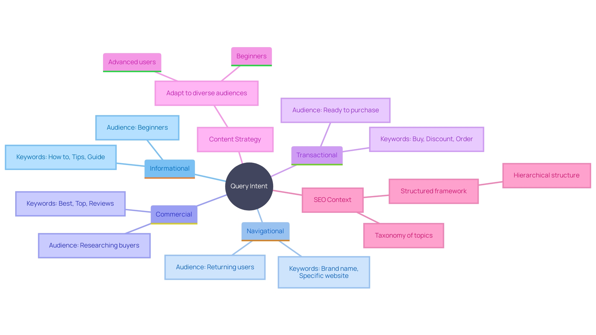 This mind map illustrates the various aspects of searcher intent and how it influences content creation for different user segments. This mind map illustrates the various aspects of searcher intent and how it influences content creation for different user segments.