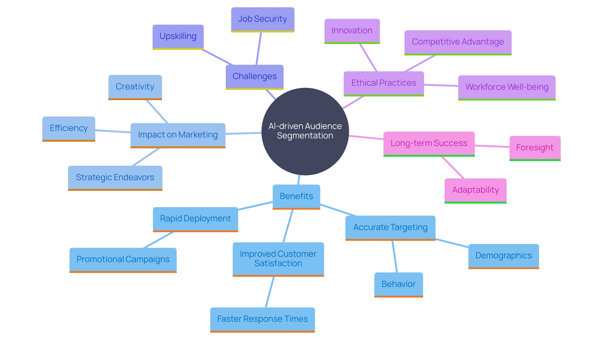This mind map illustrates the various benefits and applications of AI-driven audience segmentation in marketing, highlighting key areas such as improved targeting, enhanced engagement, and operational efficiency.