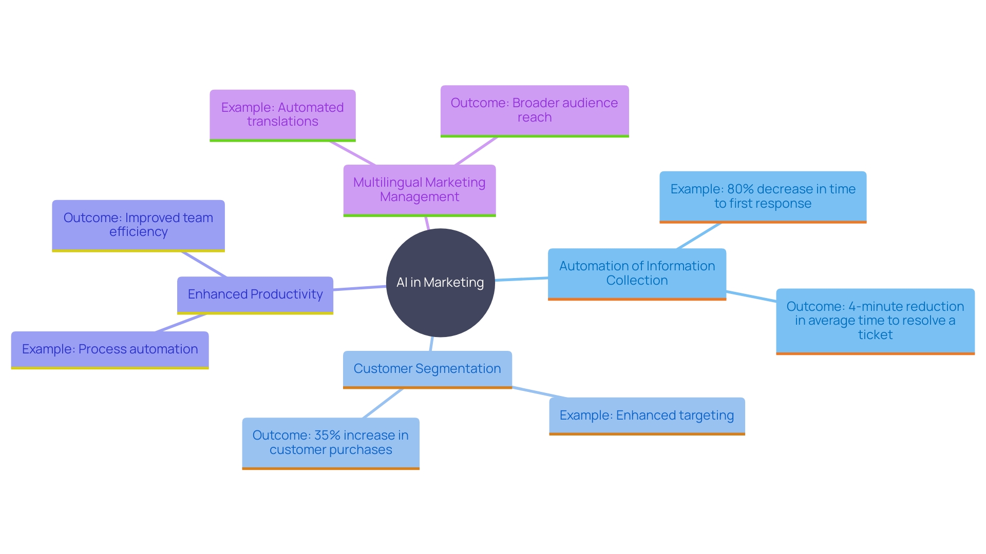 This mind map illustrates the various benefits and applications of AI in marketing, highlighting its impact on efficiency, customer segmentation, and multilingual management. This mind map illustrates the various benefits and applications of AI in marketing, highlighting its impact on efficiency, customer segmentation, and multilingual management.