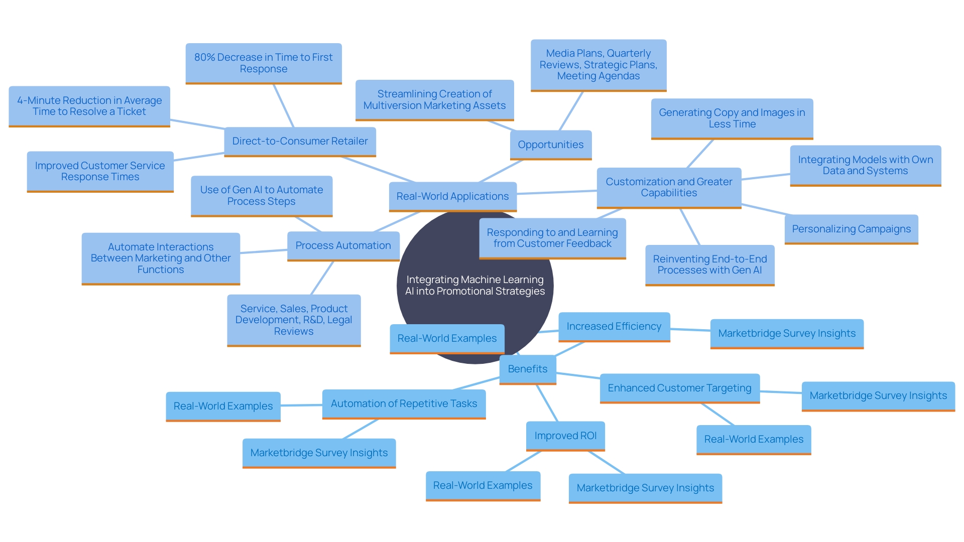 This mind map illustrates the various benefits of incorporating machine learning AI into promotional strategies, highlighting key areas such as customer targeting, ROI improvement, efficiency gains, and automation of tasks.