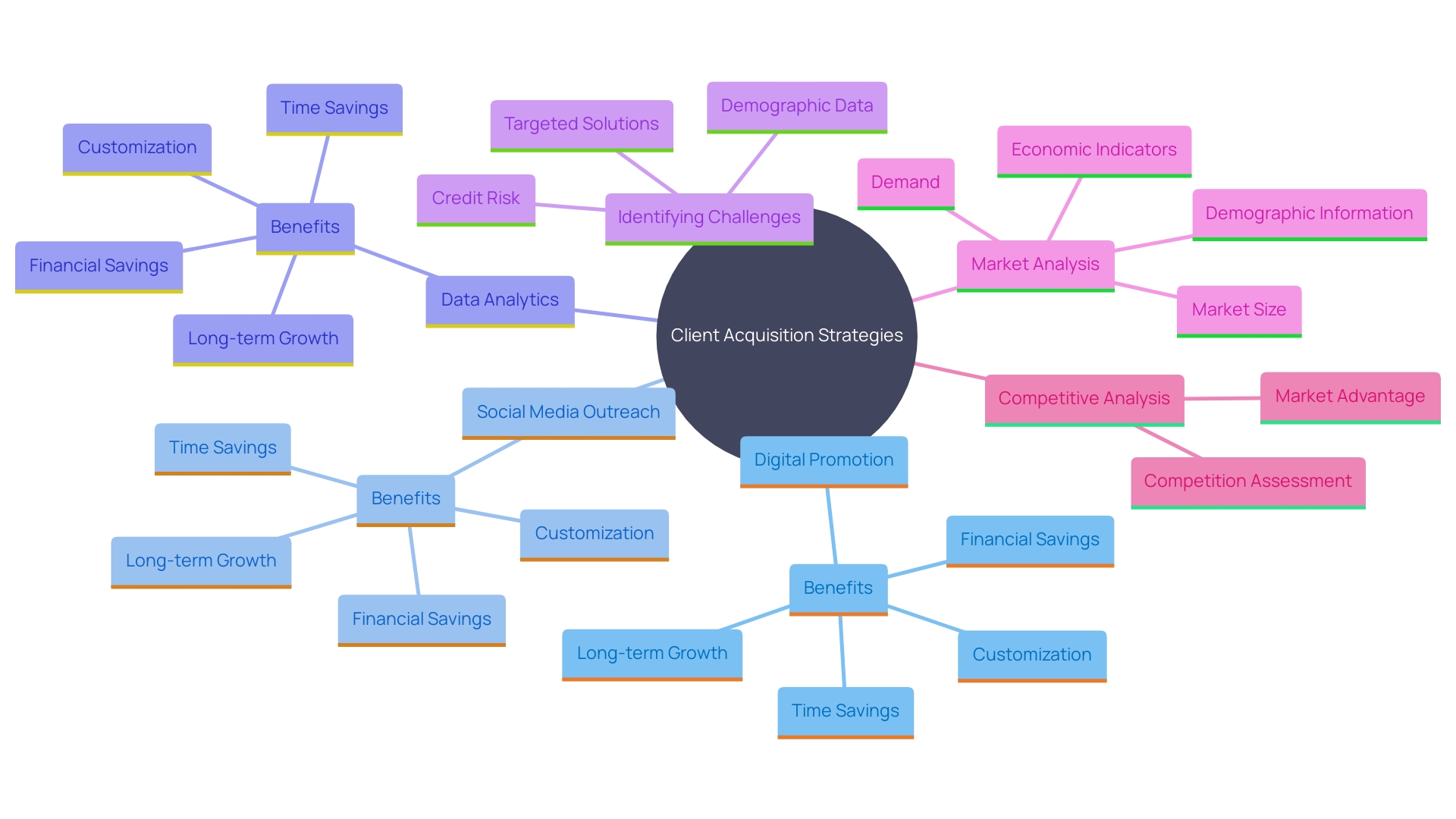 This mind map illustrates the various client acquisition services tailored for small enterprises, highlighting the strategies used and their benefits.