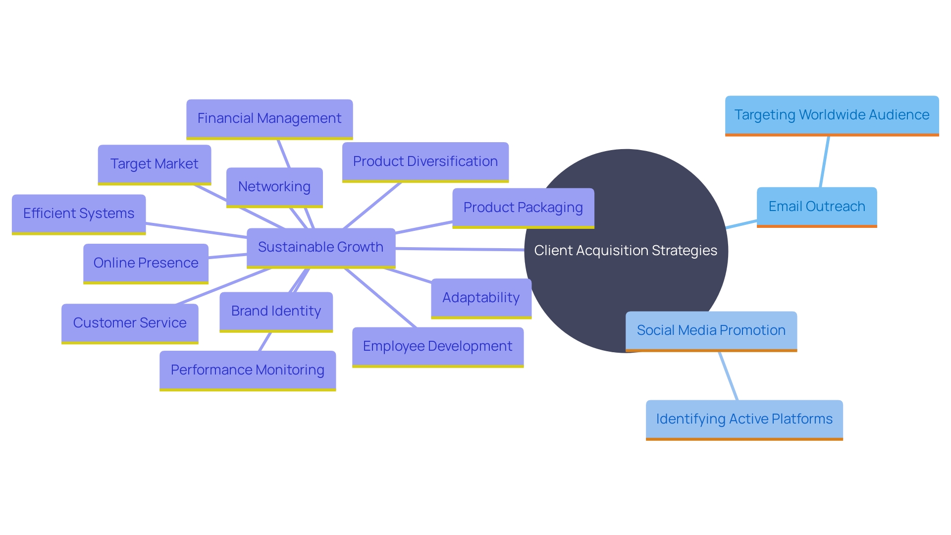 This mind map illustrates the various client acquisition strategies employed by Nerdy Joe, highlighting their focus on small businesses and the unique methods used for prospect generation.