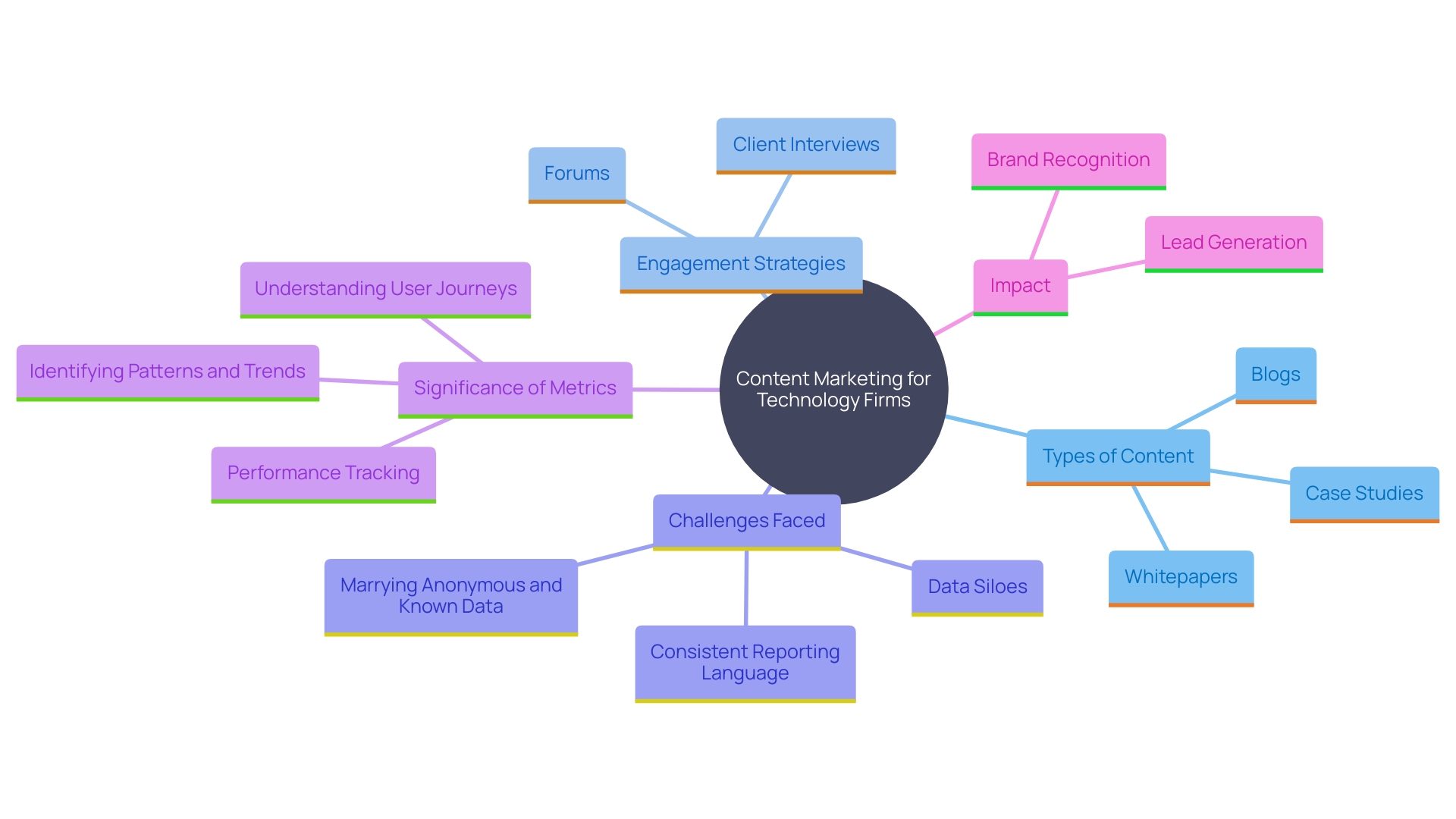 This mind map illustrates the various components and strategies of content marketing for technology firms, highlighting key elements such as content types, audience engagement methods, and the importance of metrics.