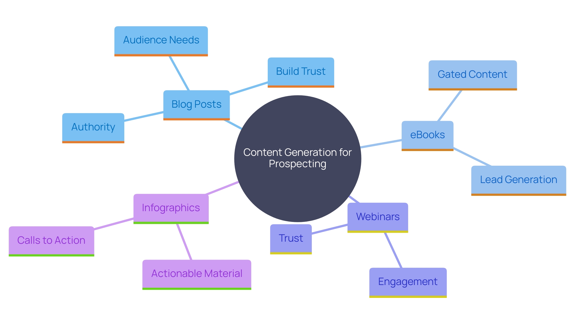 This mind map illustrates the various content formats and strategies for effective prospect generation, highlighting their roles and relationships in attracting and engaging potential clients.