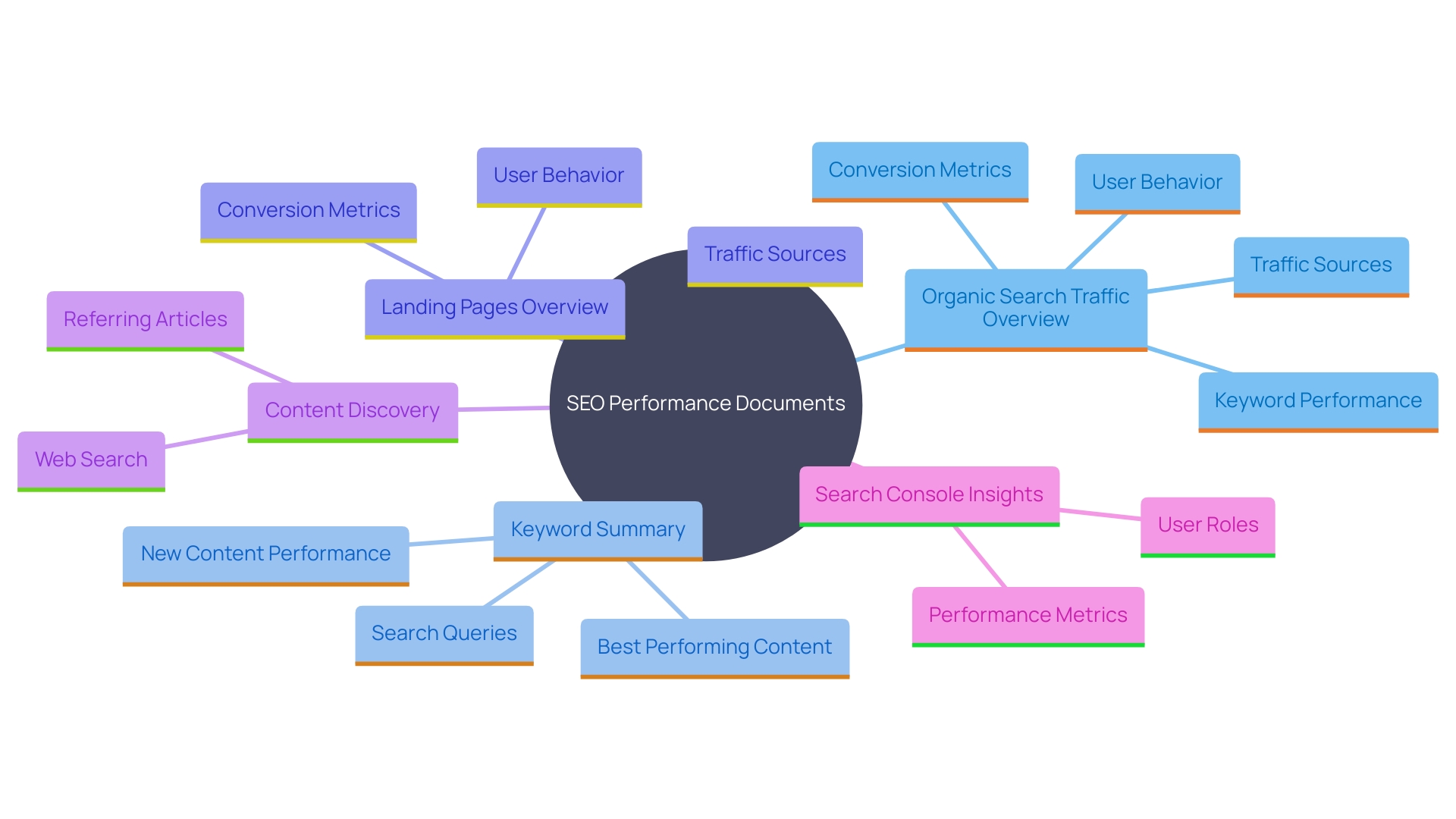 This mind map illustrates the various documents essential for understanding SEO performance, highlighting their specific focus areas and contributions to a comprehensive SEO strategy.