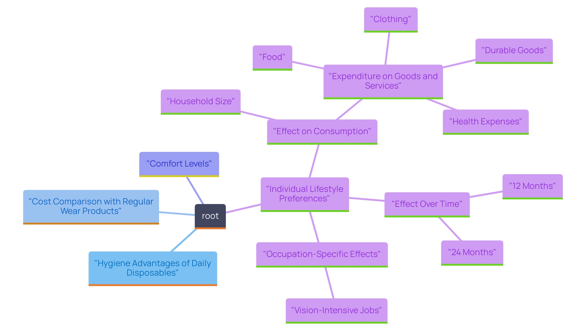 This mind map illustrates the various factors influencing the choice between daily disposable and regular wear vision aids, including hygiene, cost, comfort, and individual lifestyle preferences.