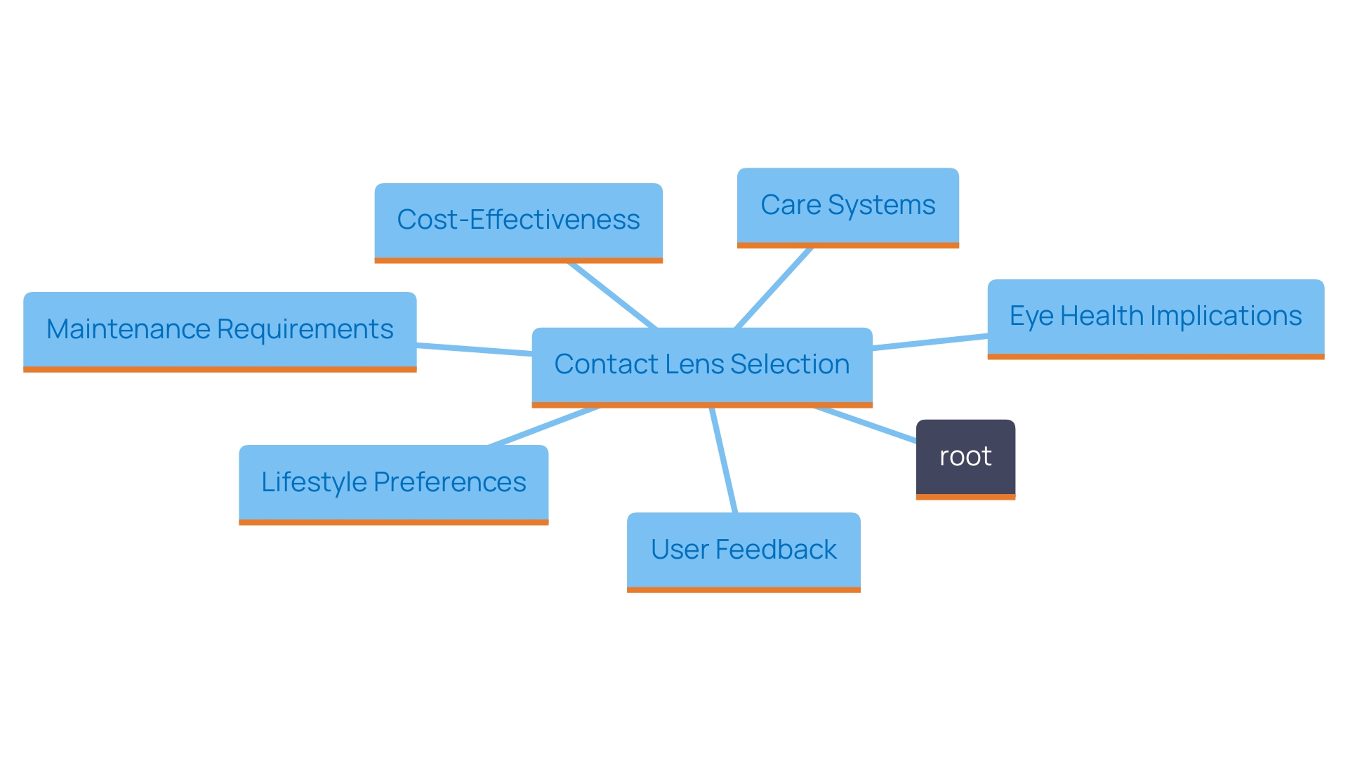 This mind map illustrates the various factors influencing the choice between regular and monthly contact lens options, including lifestyle, cost, maintenance, and eye health considerations. It highlights the relationships between these factors and the implications for user comfort and ocular health.