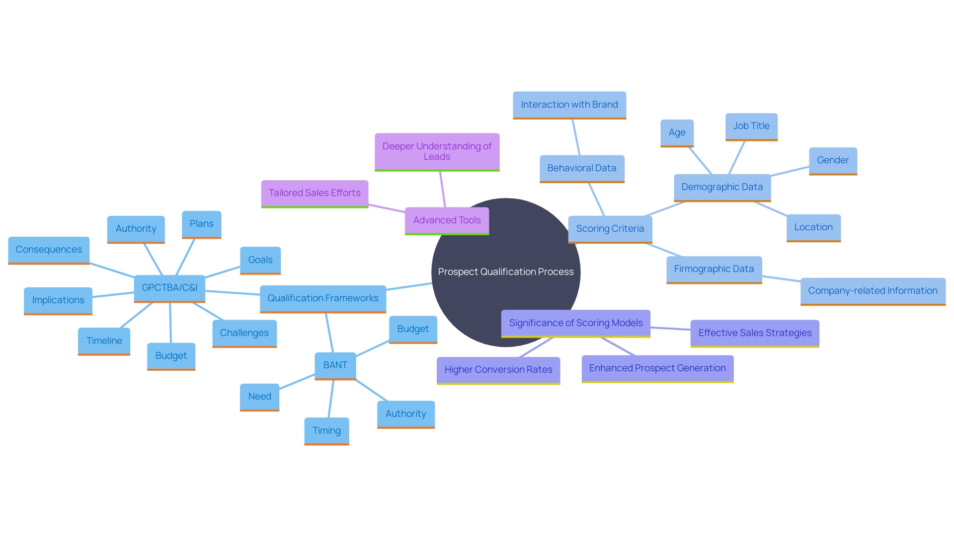 This mind map illustrates the various frameworks and criteria used in qualifying and scoring prospects for sales opportunities. It highlights key methods such as BANT and GPCTBA/C&I, along with the importance of demographic and behavioral data in the scoring process. This mind map illustrates the various frameworks and criteria used in qualifying and scoring prospects for sales opportunities. It highlights key methods such as BANT and GPCTBA/C&I, along with the importance of demographic and behavioral data in the scoring process.