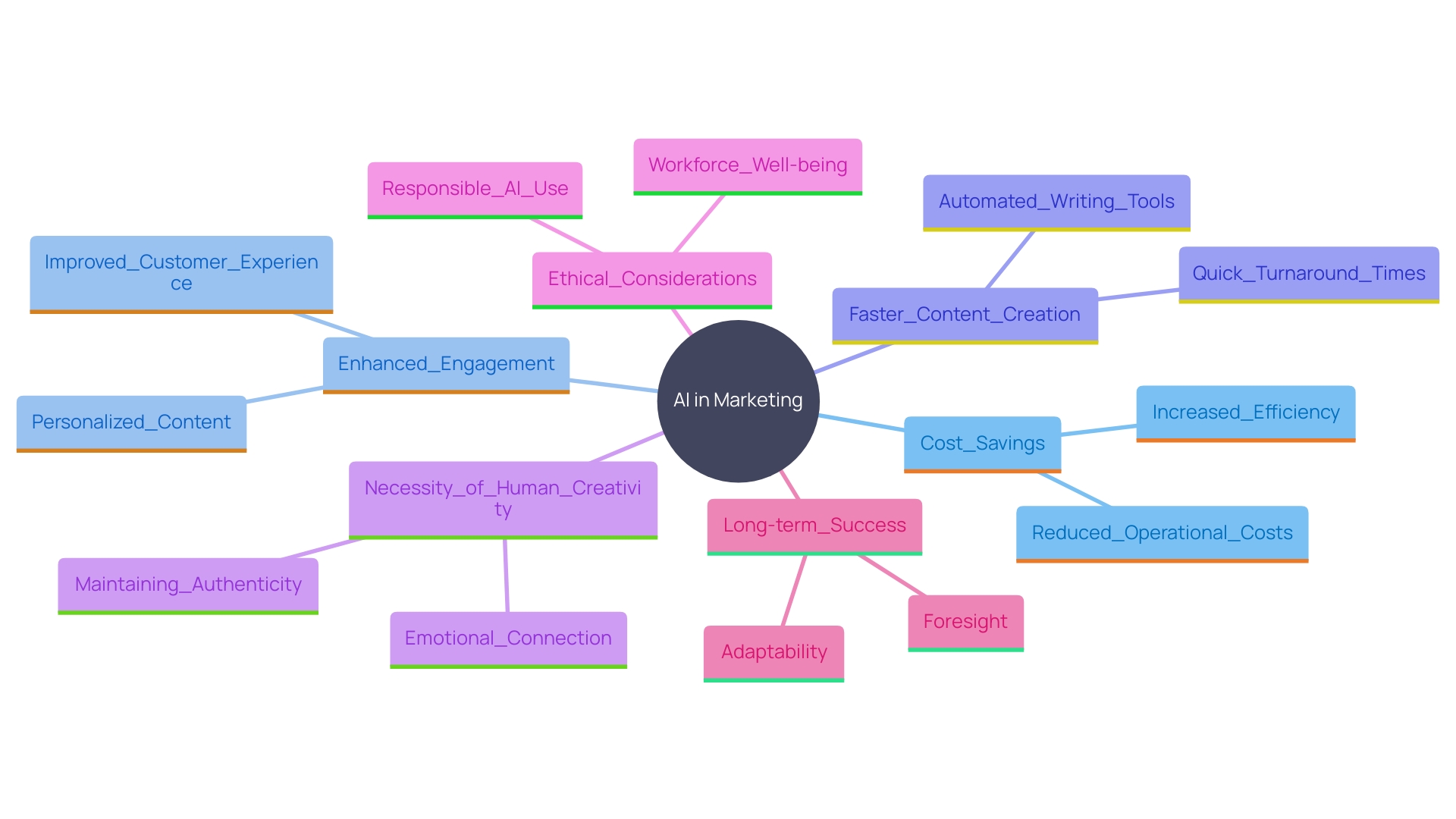 This mind map illustrates the various impacts of AI generators on marketing strategies, highlighting key areas such as cost reduction, increased output, and the importance of human oversight.