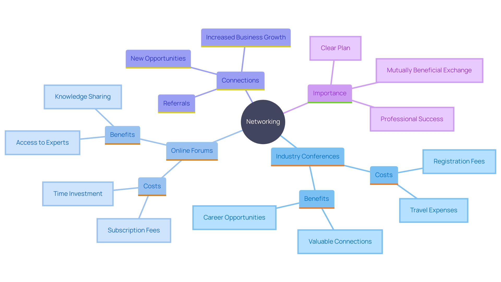 This mind map illustrates the various methods and benefits of establishing relationships through networking events, conferences, and online forums. It highlights the key strategies, costs, and potential outcomes of these networking efforts. This mind map illustrates the various methods and benefits of establishing relationships through networking events, conferences, and online forums. It highlights the key strategies, costs, and potential outcomes of these networking efforts.