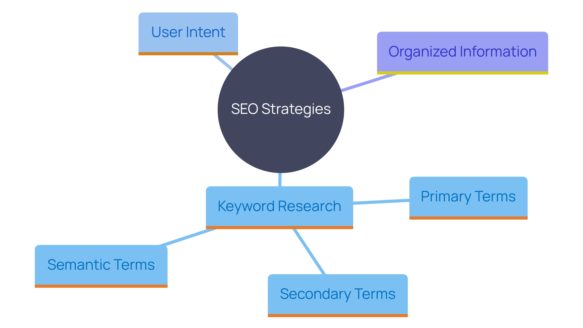 This mind map illustrates the various on-page SEO techniques for enhancing a single page for multiple search terms. It highlights key strategies such as keyword research, the use of long-tail phrases, and the importance of contextual relevance through headings and meta tags. This mind map illustrates the various on-page SEO techniques for enhancing a single page for multiple search terms. It highlights key strategies such as keyword research, the use of long-tail phrases, and the importance of contextual relevance through headings and meta tags.