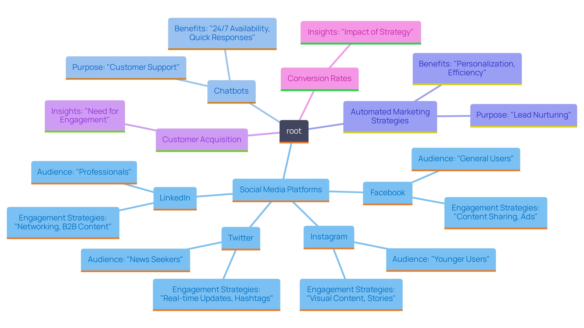 This mind map illustrates the various online platforms that businesses can utilize for customer acquisition, highlighting their unique characteristics and the strategies for effective engagement.