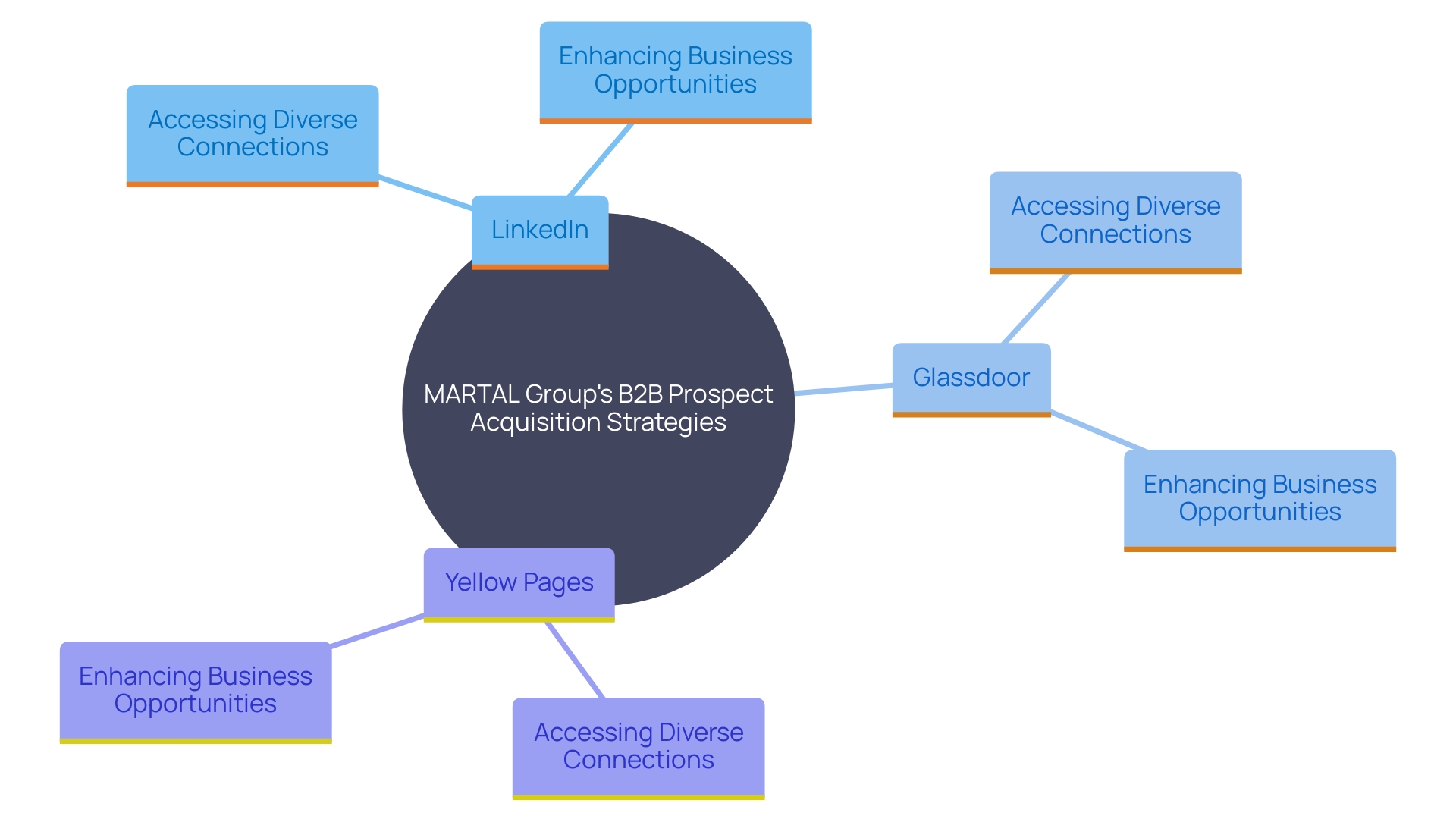 This mind map illustrates the various platforms and strategies utilized by MARTAL Group for B2B prospect acquisition, highlighting their global reach and the significance of each platform in connecting with potential clients. This mind map illustrates the various platforms and strategies utilized by MARTAL Group for B2B prospect acquisition, highlighting their global reach and the significance of each platform in connecting with potential clients.