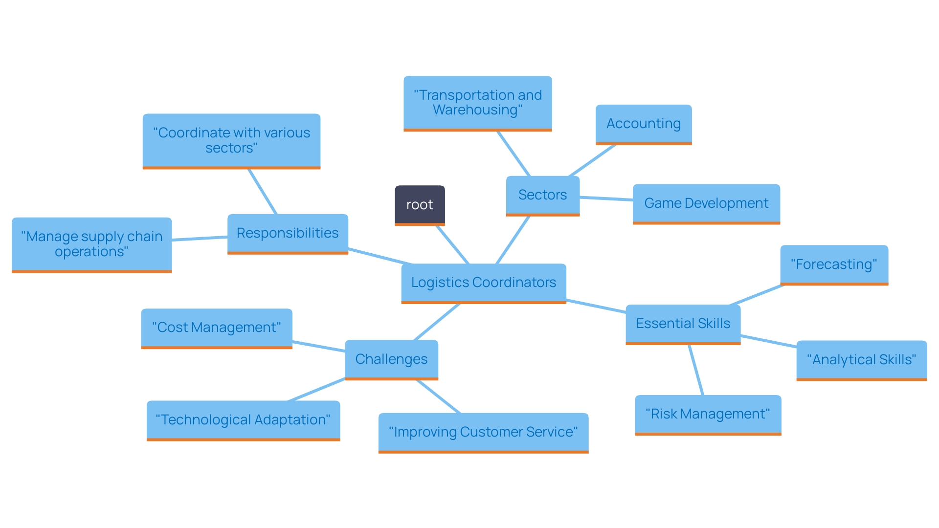 What Are Logistics Duties and Responsibilities? A Complete Overview ...