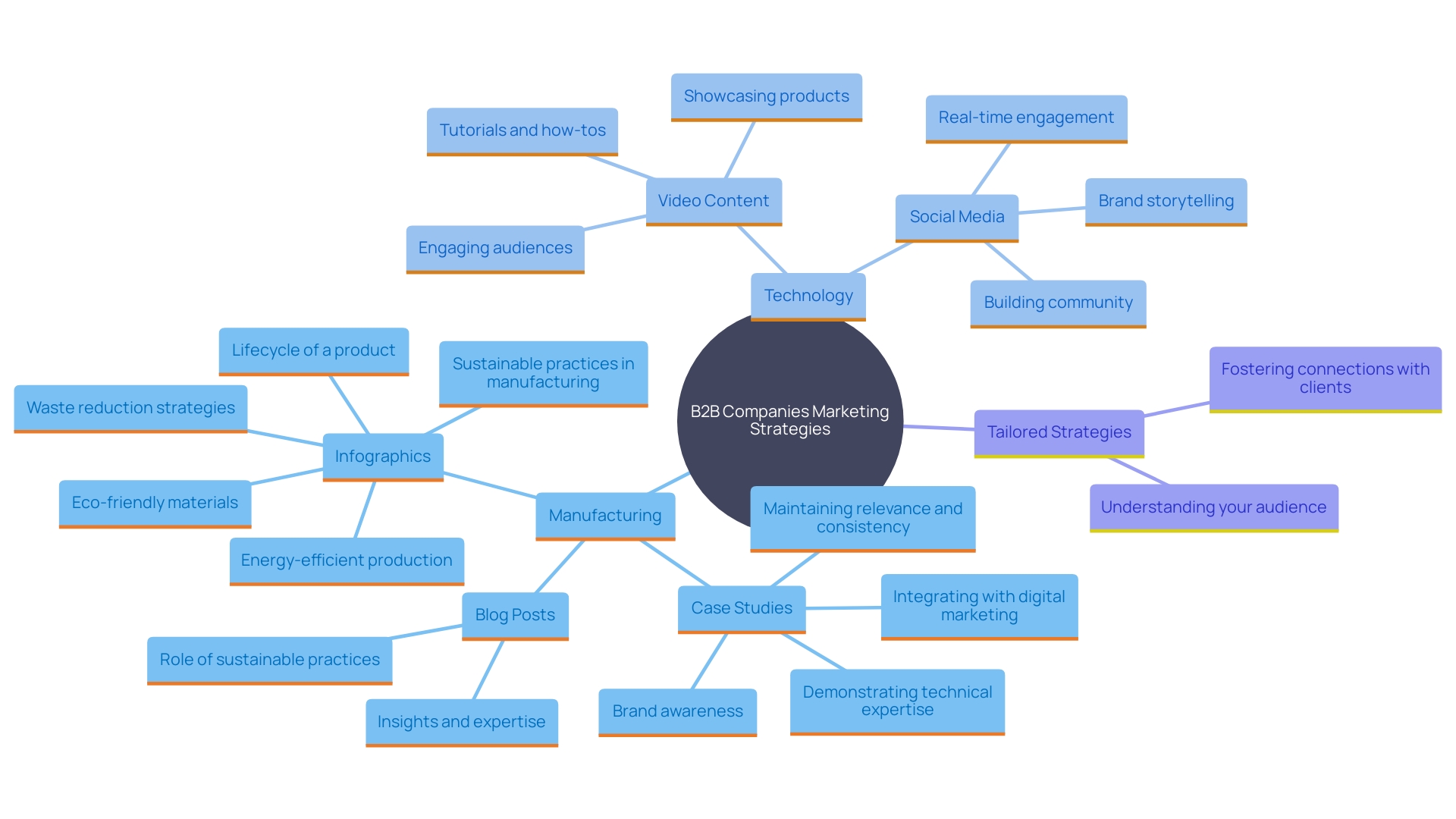 This mind map illustrates the various sectors within B2B companies and their unique marketing strategies, showcasing the relationship between sector-specific needs and effective content types.