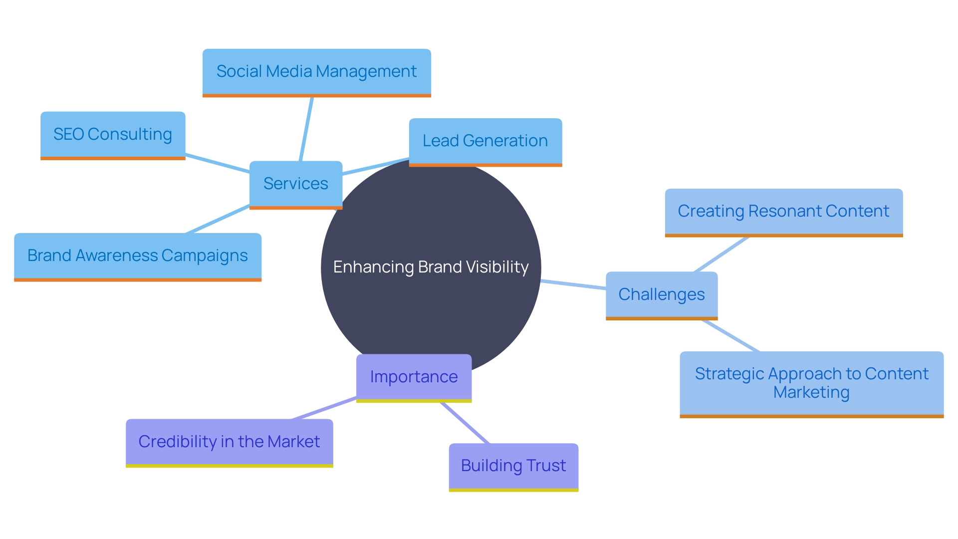 This mind map illustrates the various services offered by leading B2B marketing agencies and their significance in enhancing brand visibility and authority.