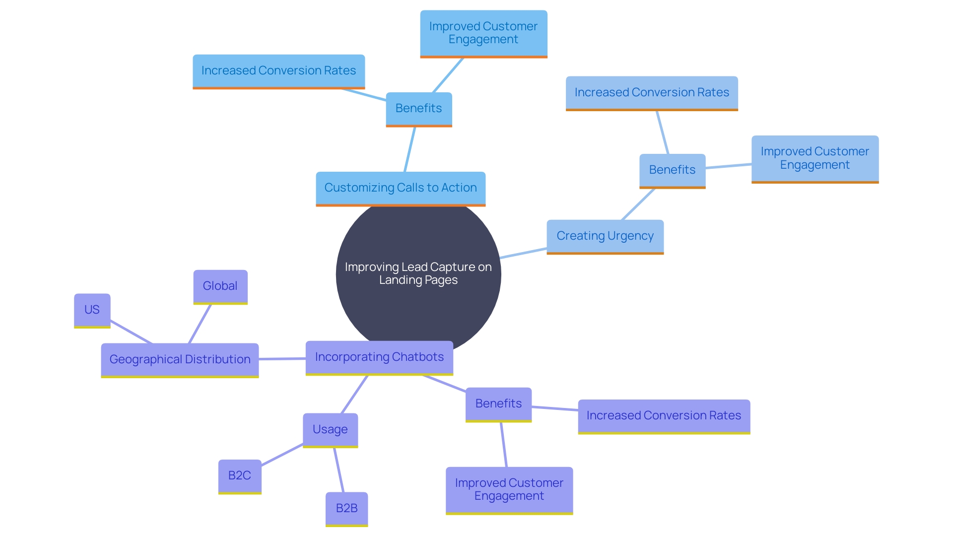 This mind map illustrates the various strategies and elements involved in enhancing lead capture through dedicated landing pages and chatbot integration.