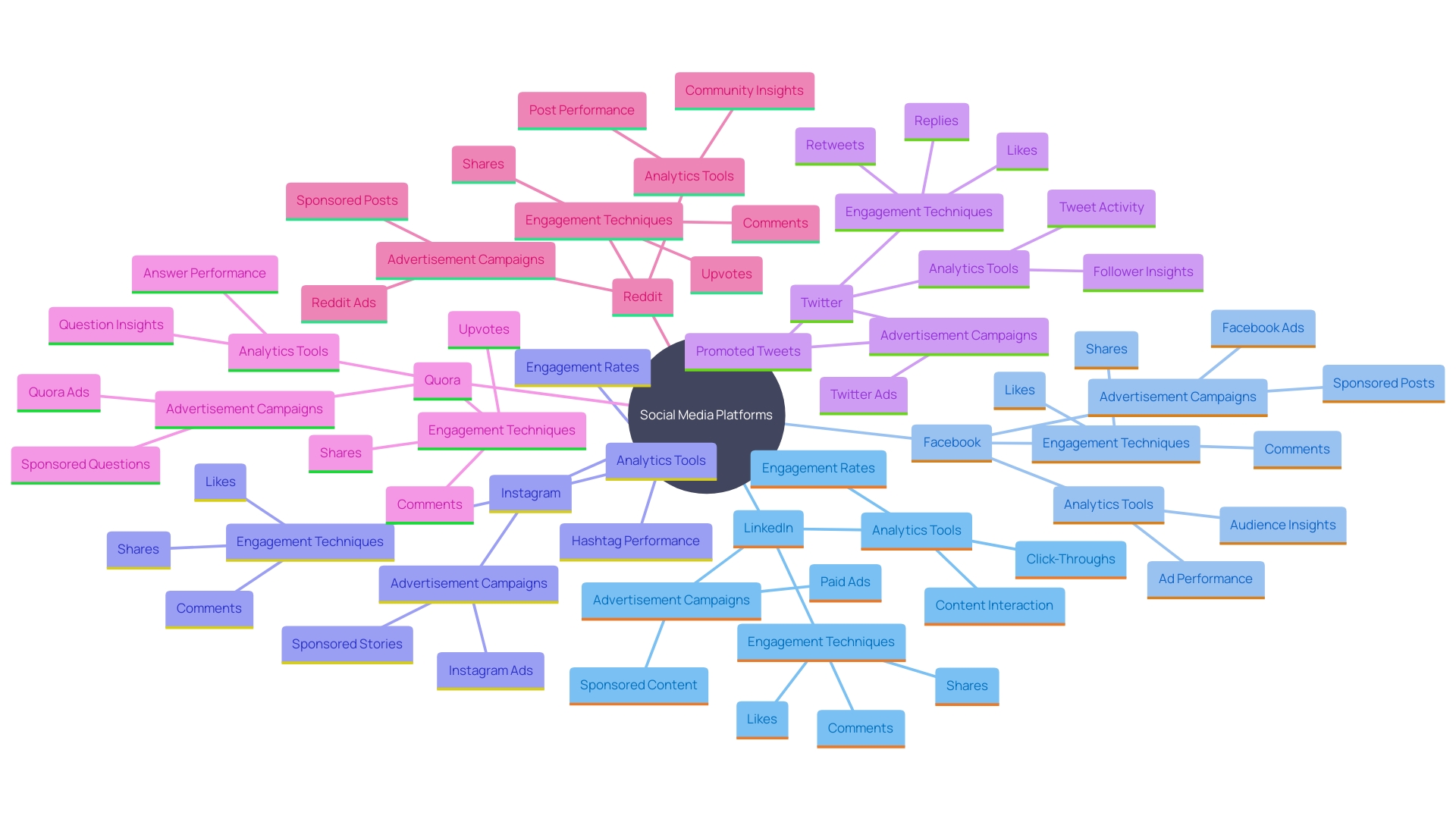 This mind map illustrates the various strategies and platforms for utilizing social media in customer acquisition. Key concepts include platform-specific tactics, engagement strategies, and demographic targeting.
