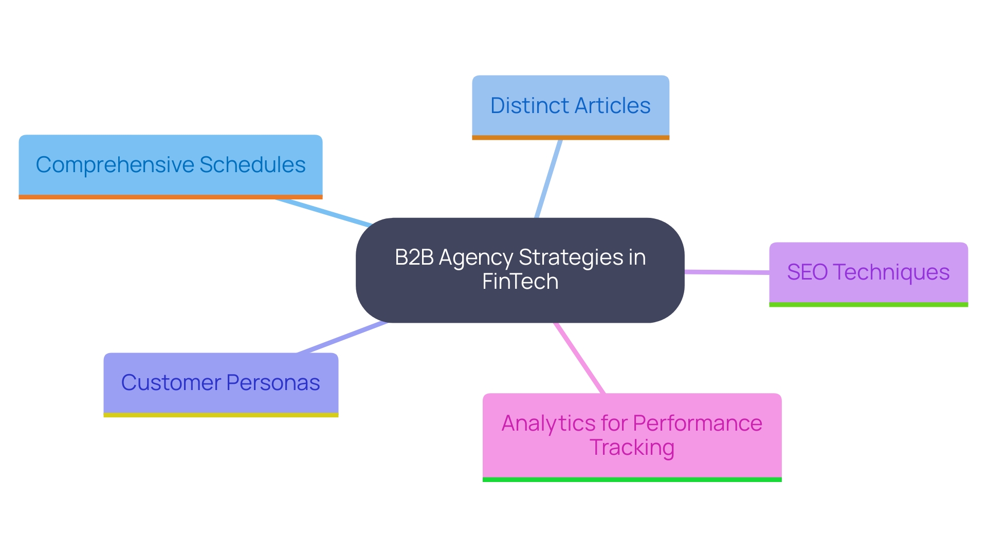 This mind map illustrates the various strategies employed by integrated B2B agencies in the FinTech sector to achieve client objectives. It highlights key areas such as content creation, customer personas, SEO strategies, and the use of analytics.