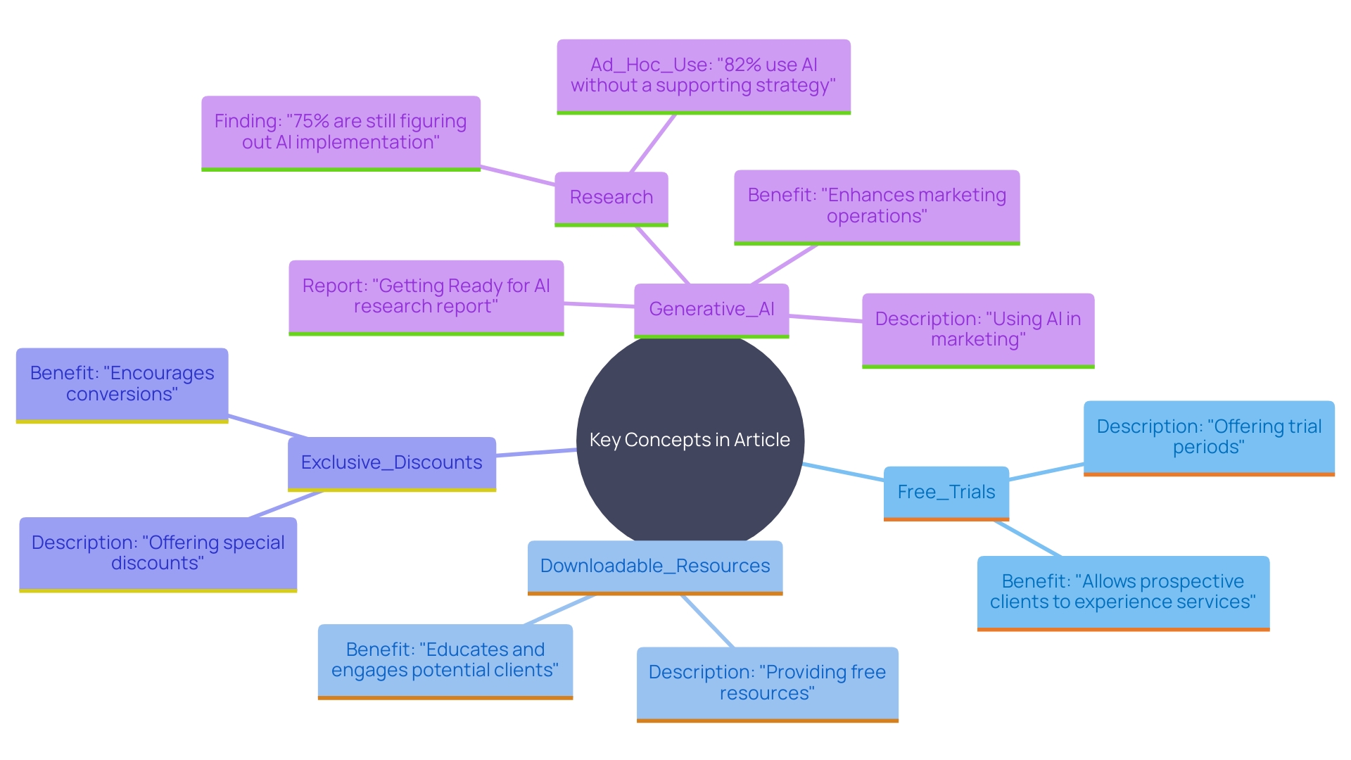 This mind map illustrates the various strategies for creating appealing proposals in B2B sales, highlighting the importance of value-driven offers and the role of generative AI in optimizing these strategies.