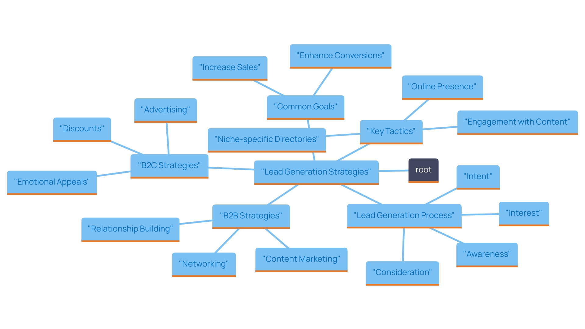 This mind map illustrates the various strategies for effective lead generation in businesses, highlighting the importance of proactive methods such as webinars, Account-Based Marketing (ABM), and direct outreach campaigns.