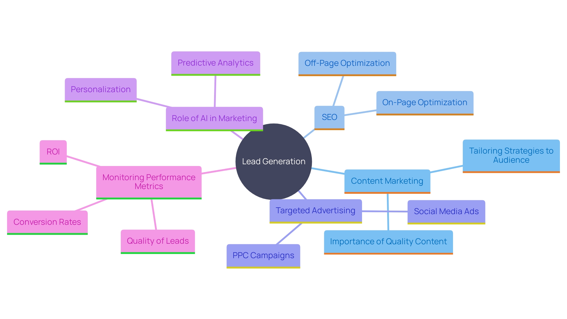 This mind map illustrates the various strategies for effective lead generation in technology companies, highlighting the interconnections between content marketing, SEO, targeted advertising, and performance metrics.