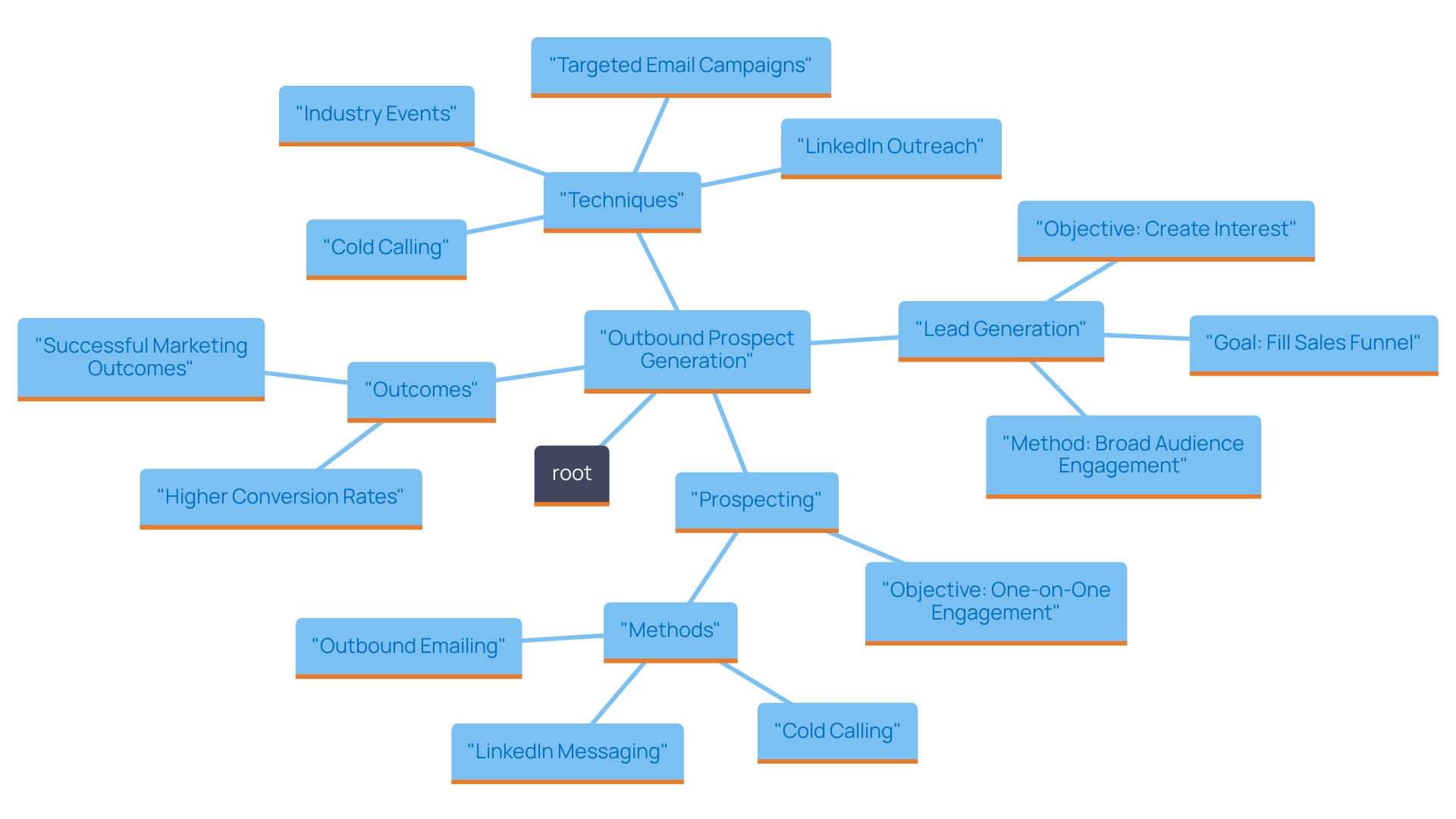 This mind map illustrates the various techniques and strategies involved in outbound prospect generation, highlighting their effectiveness and relationship to overall marketing success.