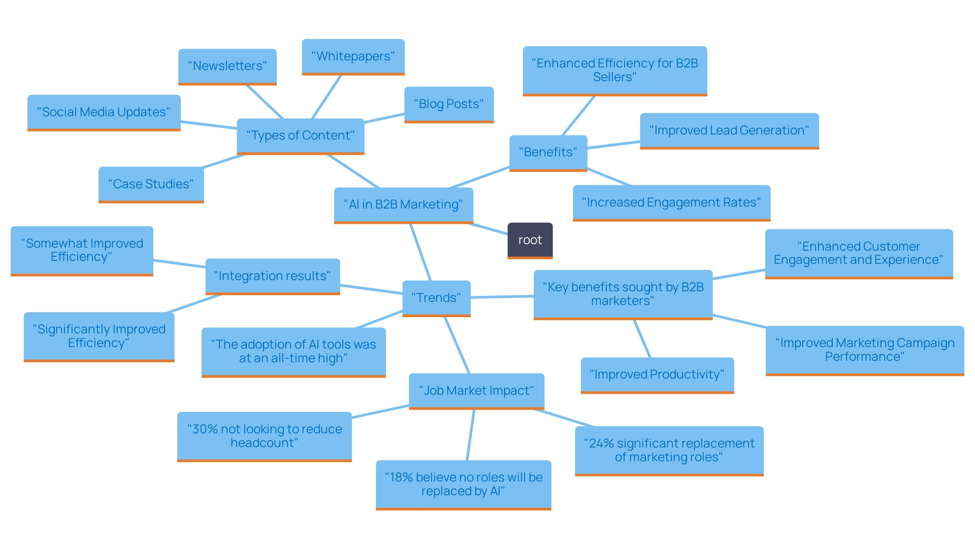 This mind map illustrates the various types of AI-generated materials in B2B marketing and their impact on lead generation and marketing strategies.