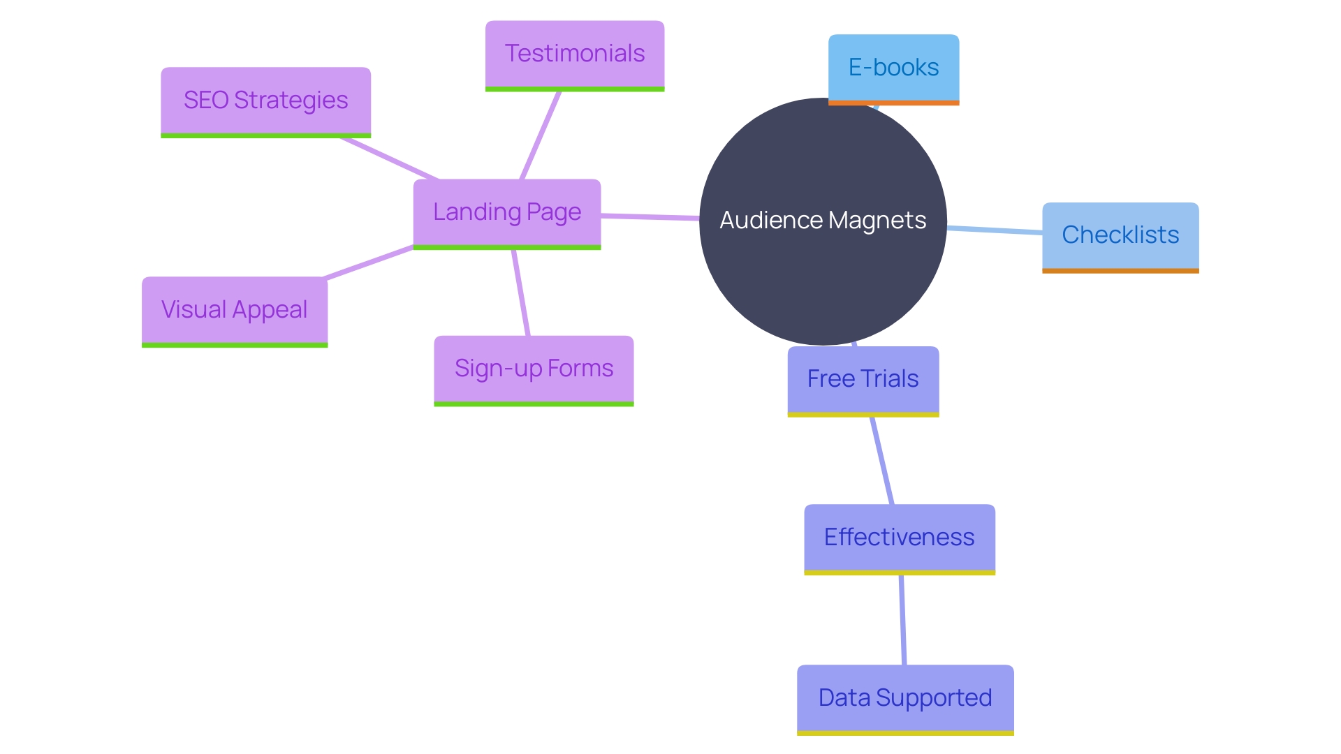 This mind map illustrates the various types of audience magnets and their components for capturing contact information from potential prospects. It highlights the effectiveness of free trials and the essential elements of a dedicated landing page.