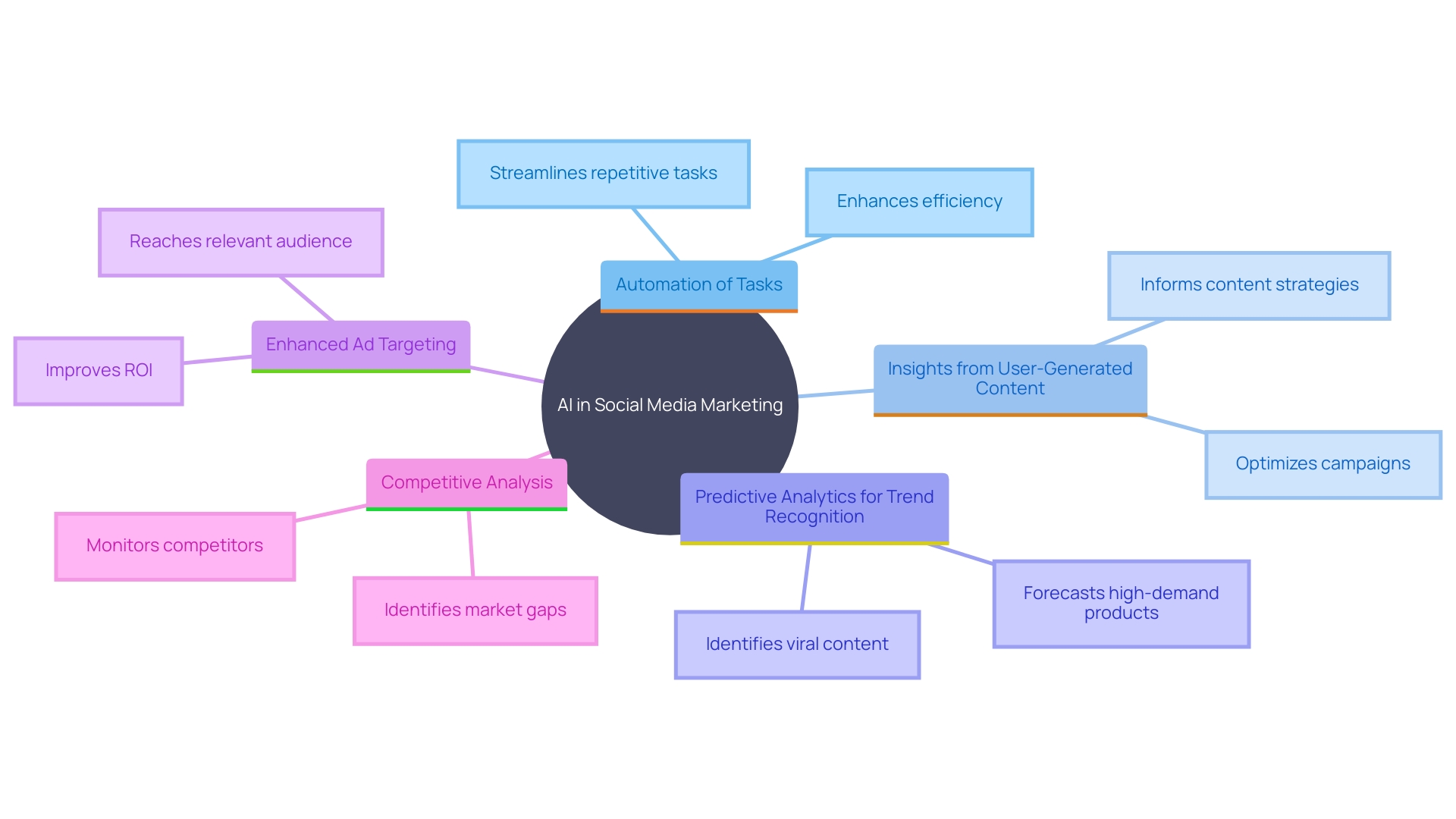 This mind map illustrates the various ways AI can transform social media marketing, highlighting key areas such as automation, insights, predictive analytics, ad targeting, and competitive analysis.