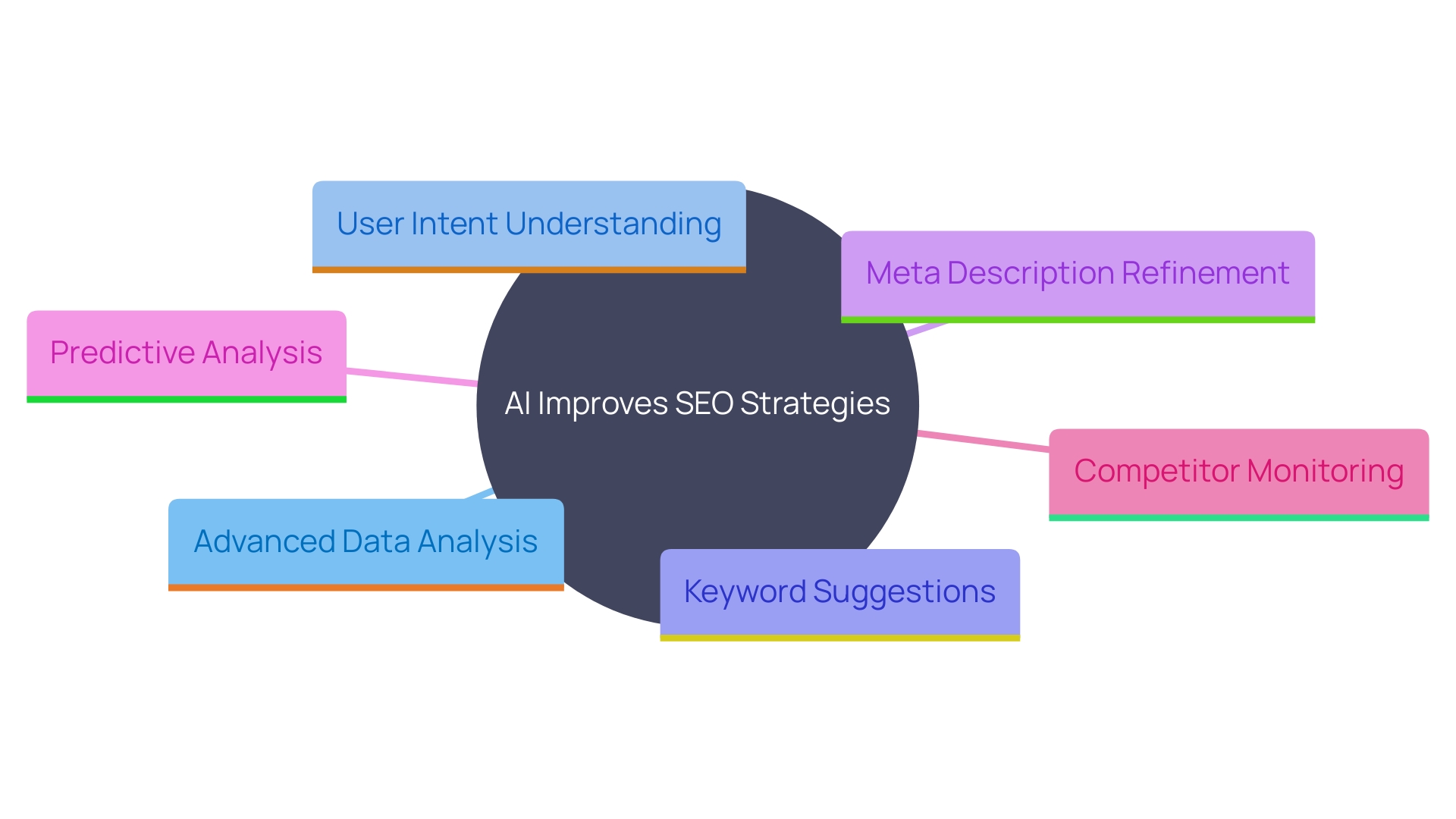 This mind map illustrates the various ways AI enhances SEO strategies, highlighting key components such as data analysis, keyword optimization, and competitive insights.