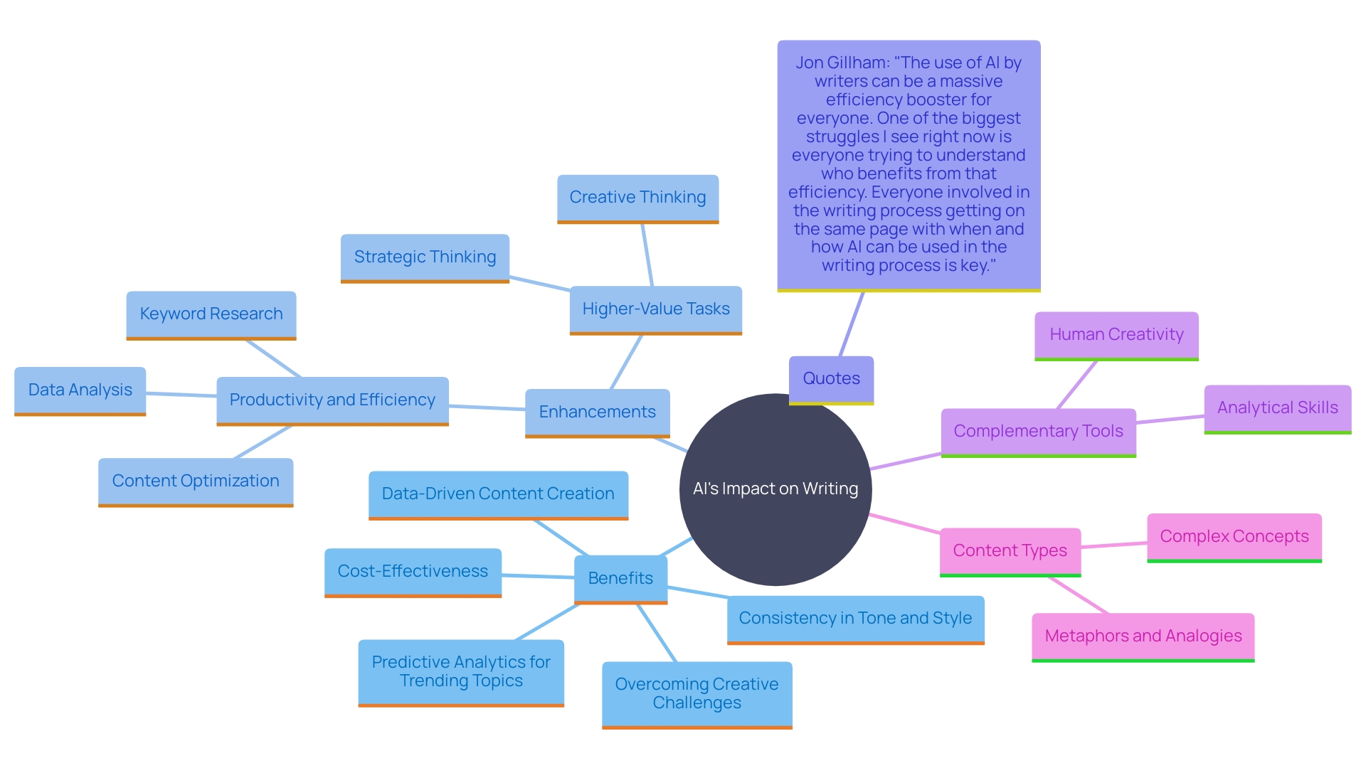 This mind map illustrates the various ways AI is transforming writing and content creation for marketers, highlighting key benefits and applications.