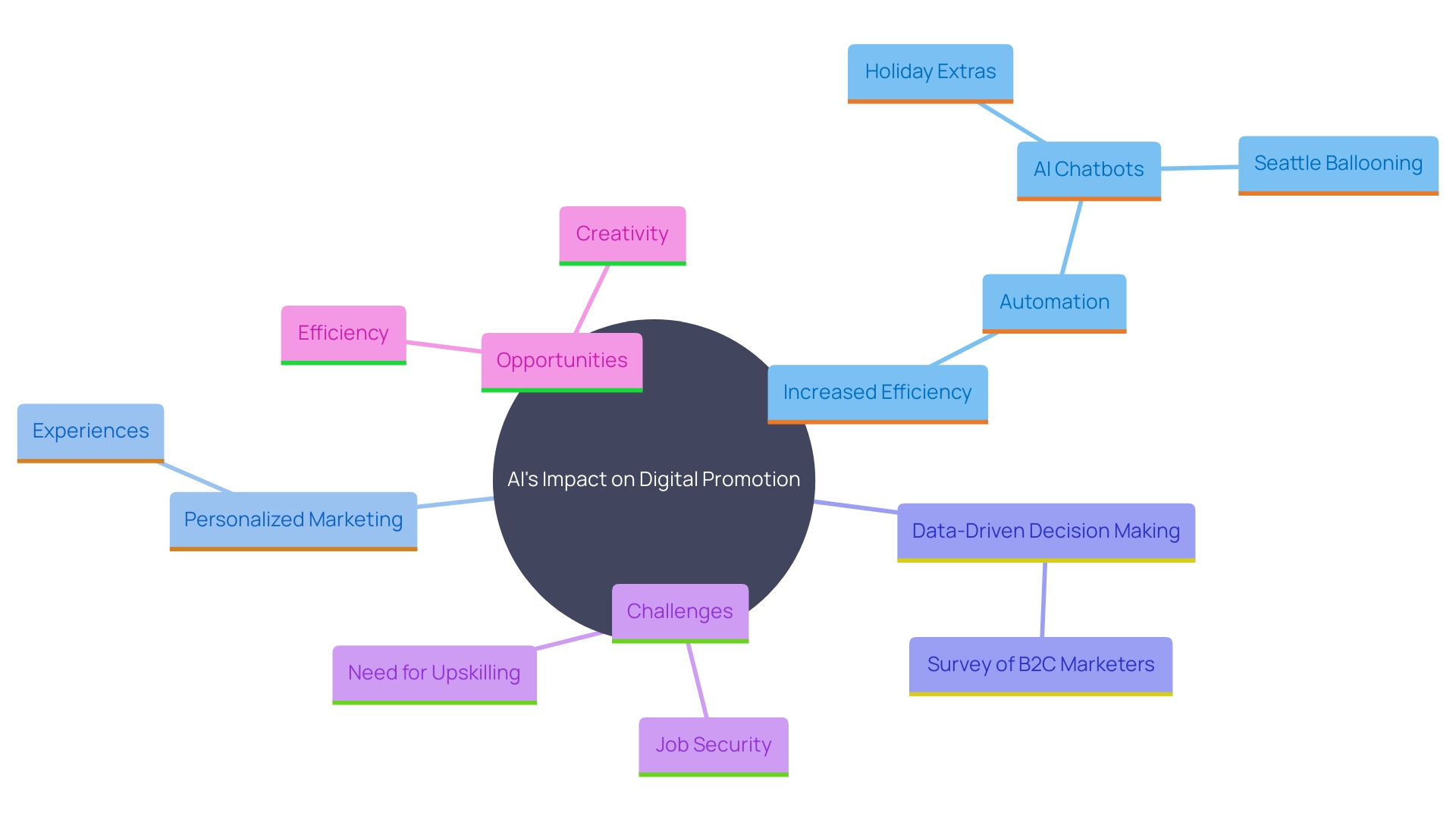This mind map illustrates the various ways AI technology enhances digital promotion, highlighting key benefits such as efficiency, personalization, and data-driven insights.