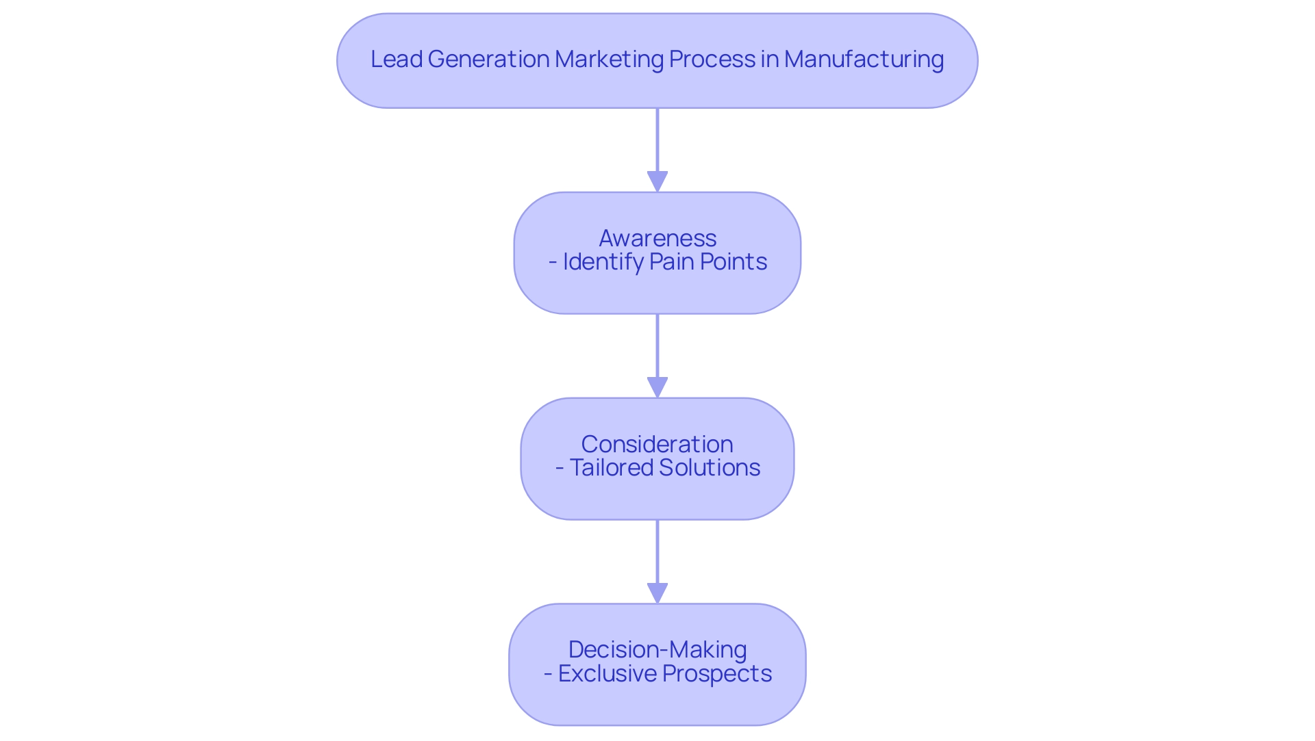 Each box represents a stage in the buyer's journey, with arrows indicating the progression from Awareness to Decision-Making.