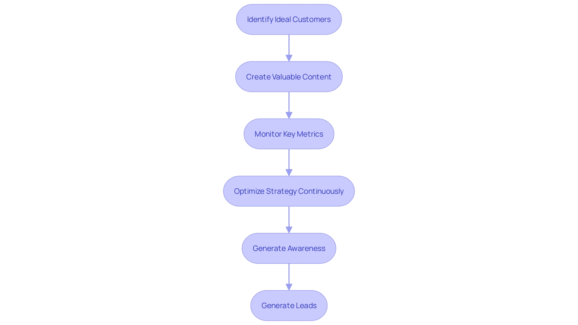 Top-of-Funnel Strategy Flowchart
