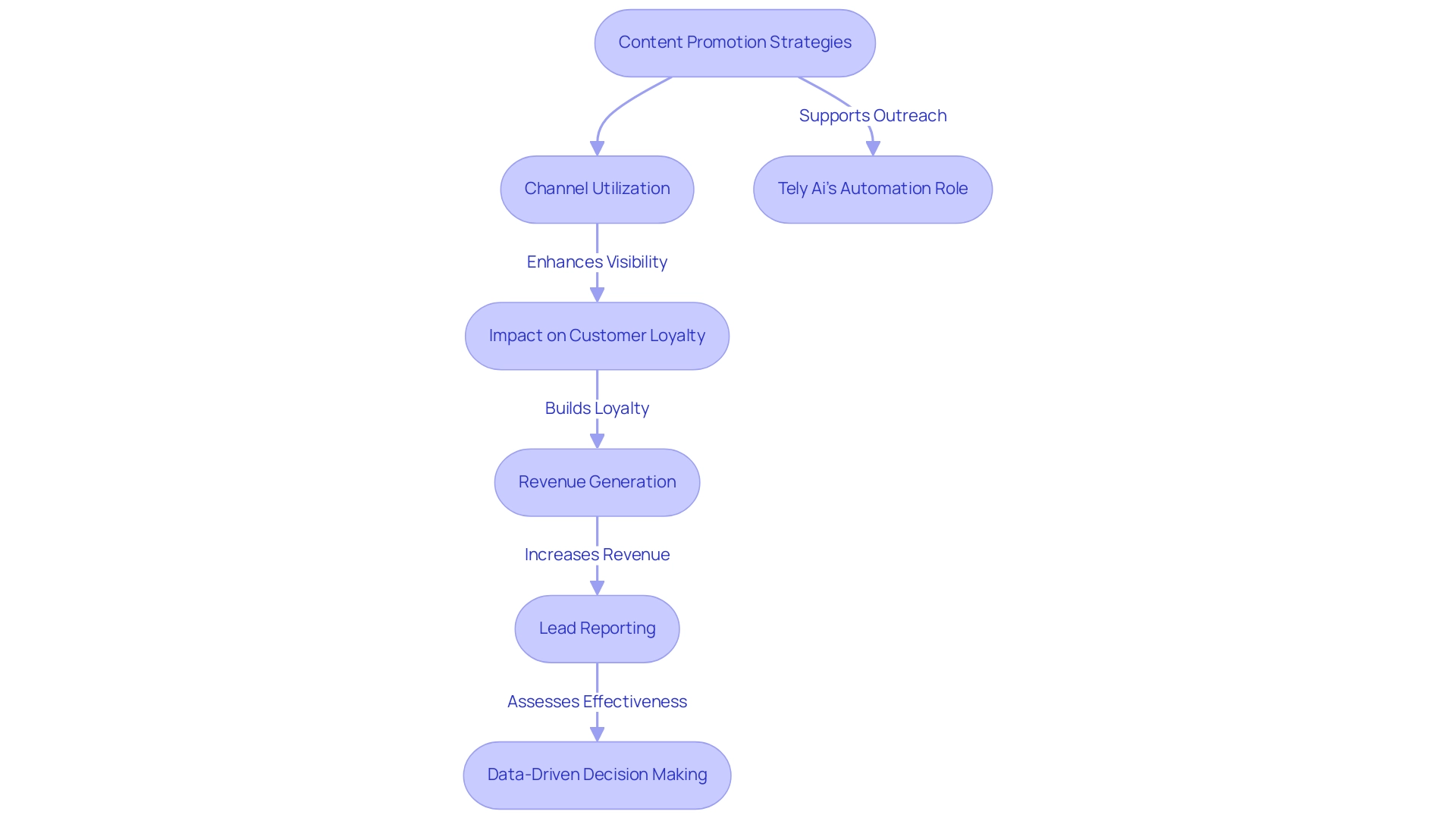 Boxes represent different stages in the promotion and reporting process, with arrows indicating the flow of actions and outcomes. Colors differentiate between strategies (blue) and outcomes (green). Boxes represent different stages in the promotion and reporting process, with arrows indicating the flow of actions and outcomes. Colors differentiate between strategies (blue) and outcomes (green).