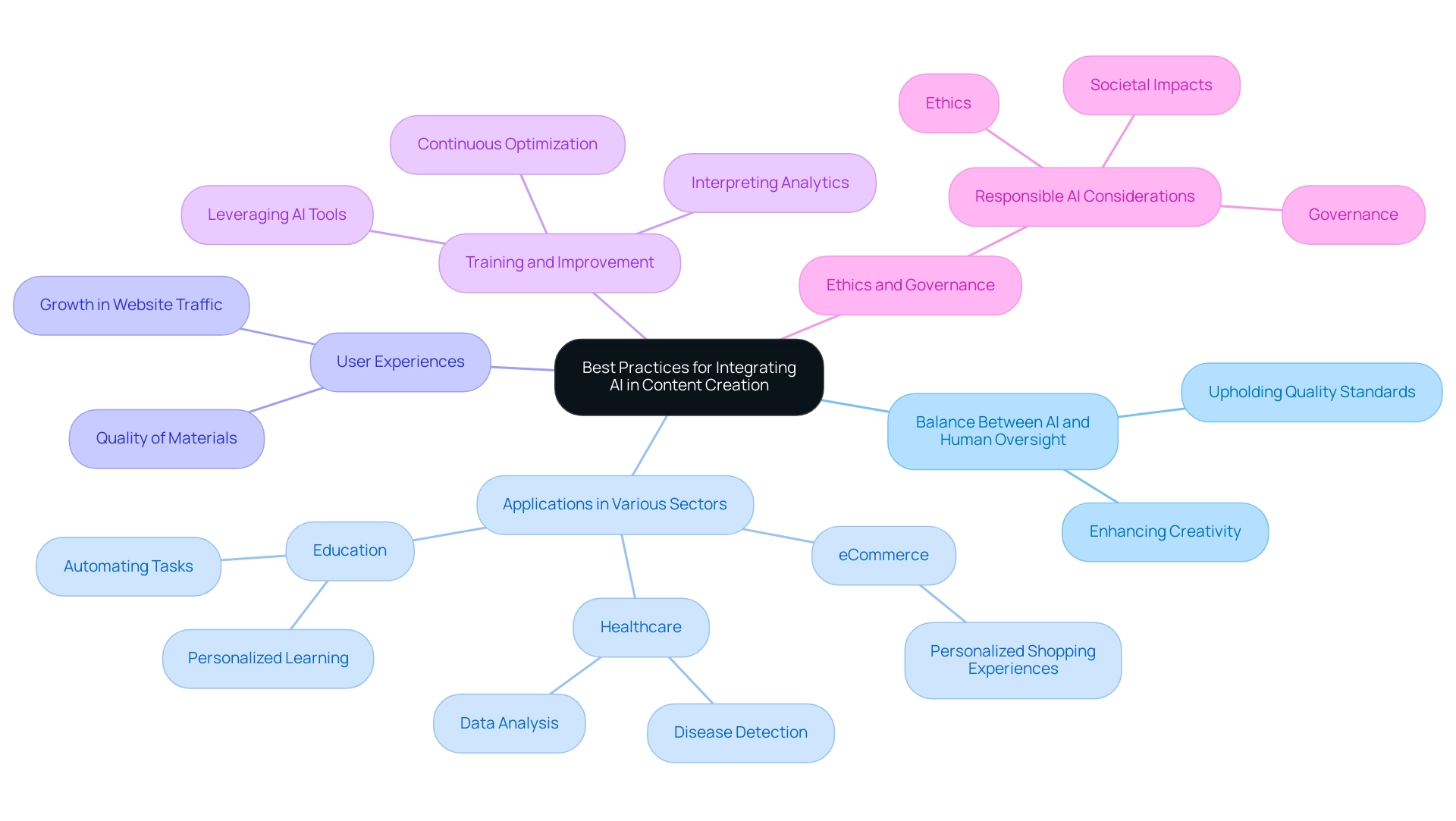 The central node represents the overall theme, with branches illustrating key practices and examples related to AI integration.