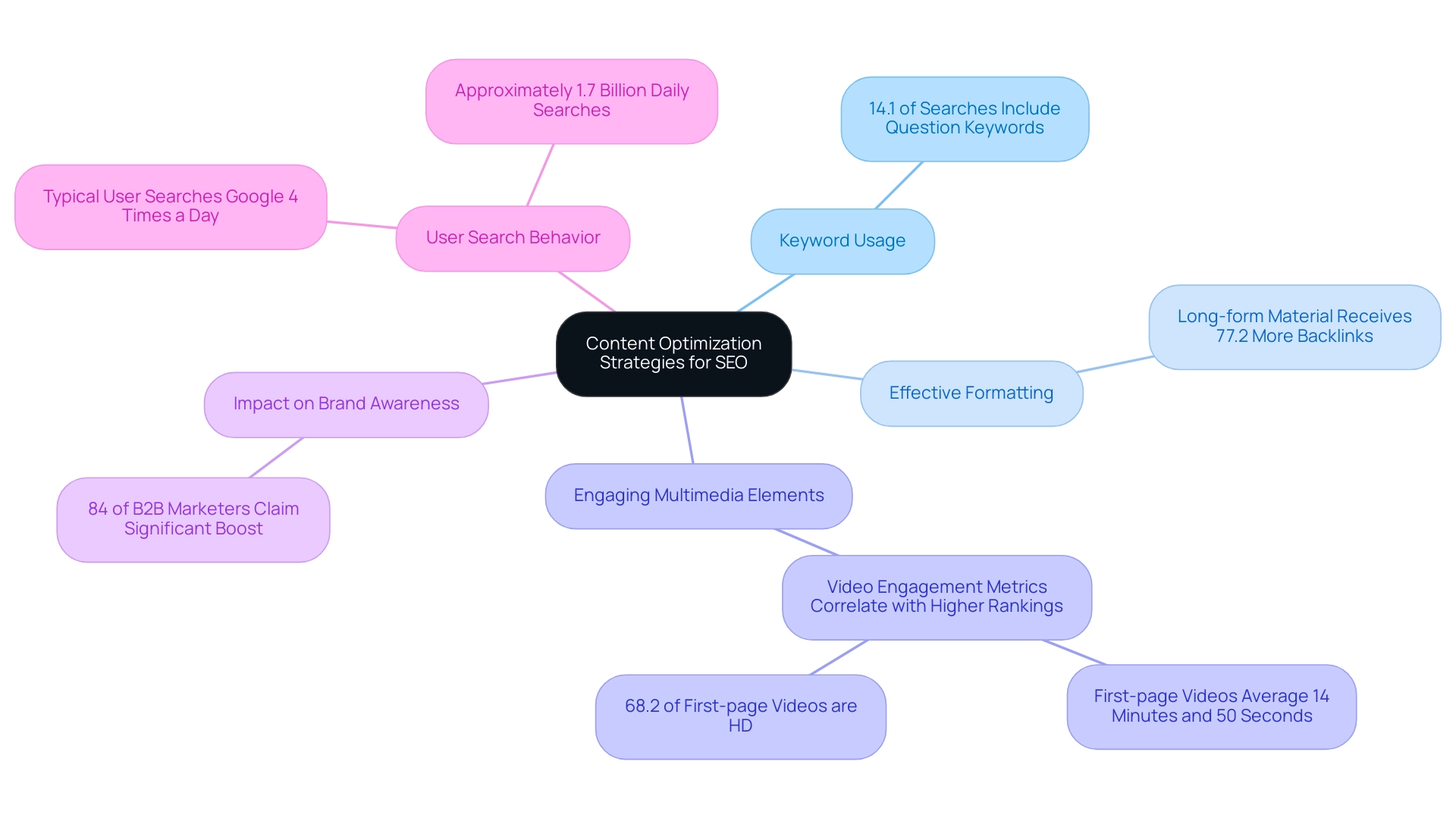 Main strategies are represented by distinct colors, with sub-branches indicating statistical insights and supporting information related to each strategy.