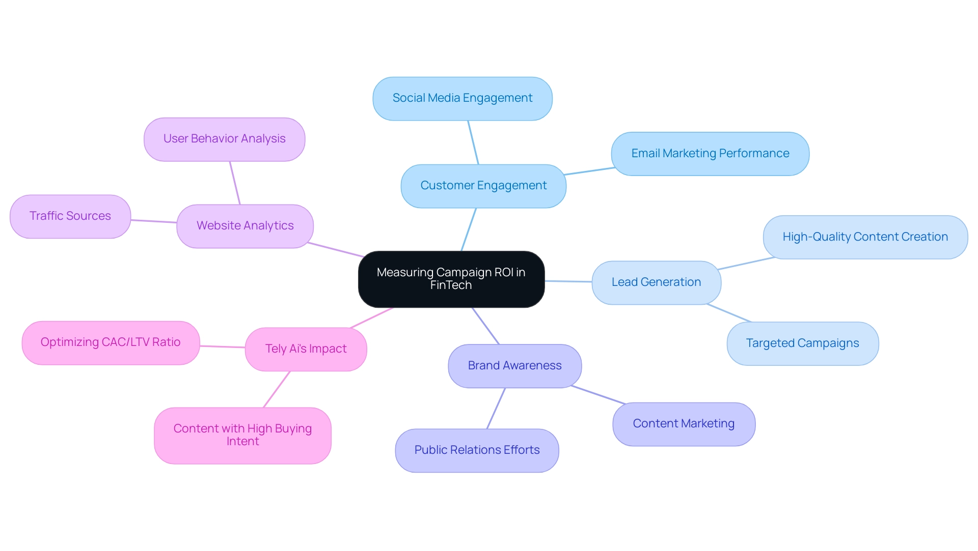 The central node represents overall campaign ROI, with branches indicating key metrics and Tely Ai's role in enhancing performance. The central node represents overall campaign ROI, with branches indicating key metrics and Tely Ai's role in enhancing performance.