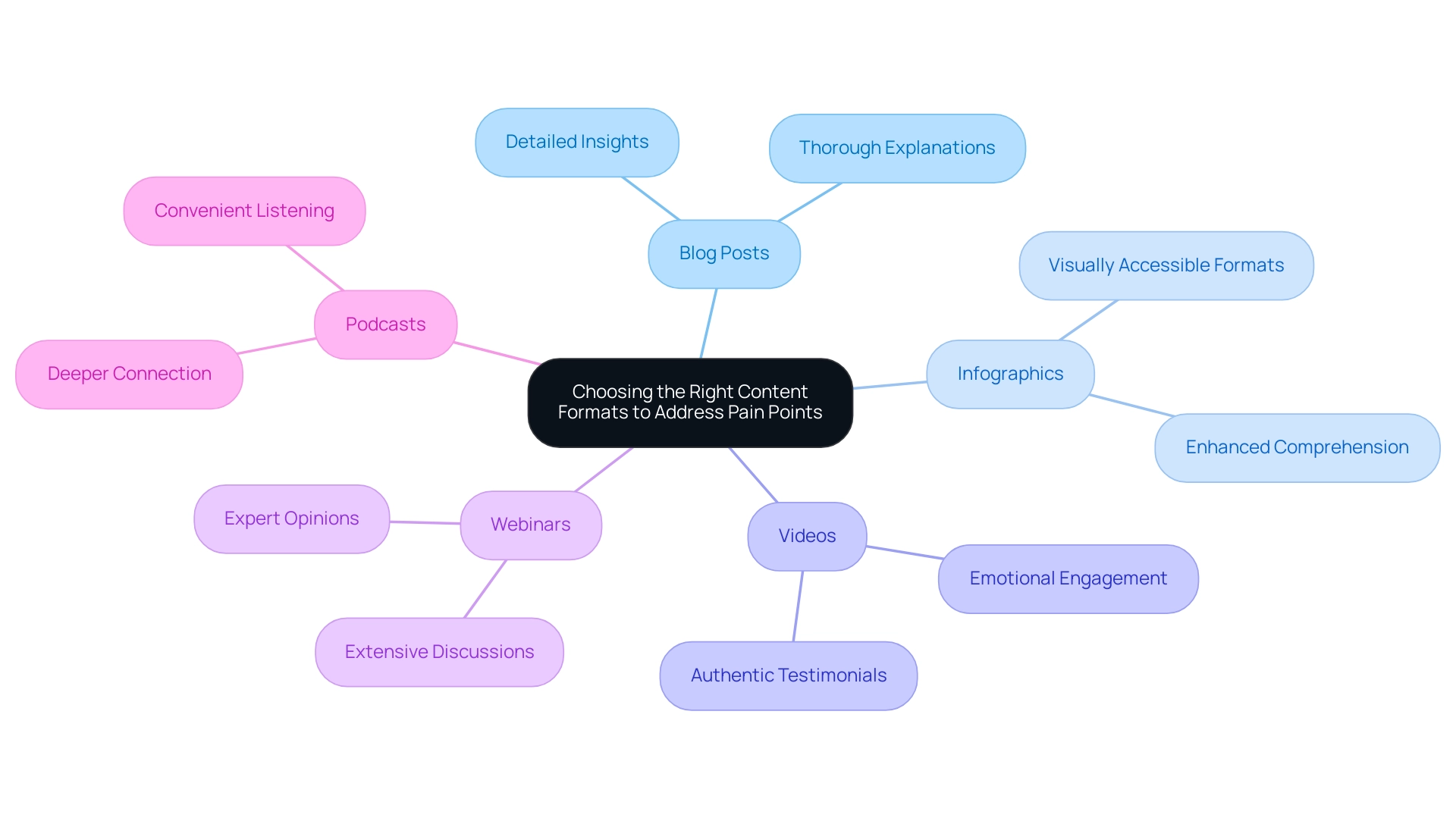 The central node represents the main topic, with branches indicating different content formats and their specific benefits.