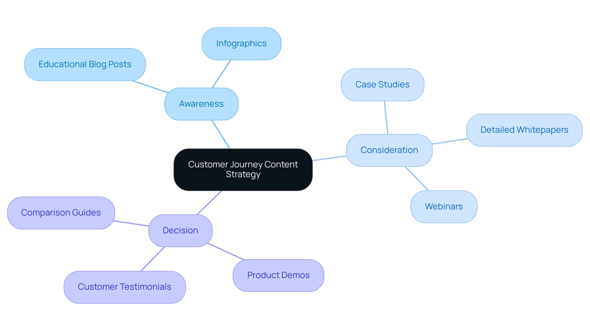 The central node represents the overall content strategy, with branches delineating the three key stages of the customer journey and their respective content types.