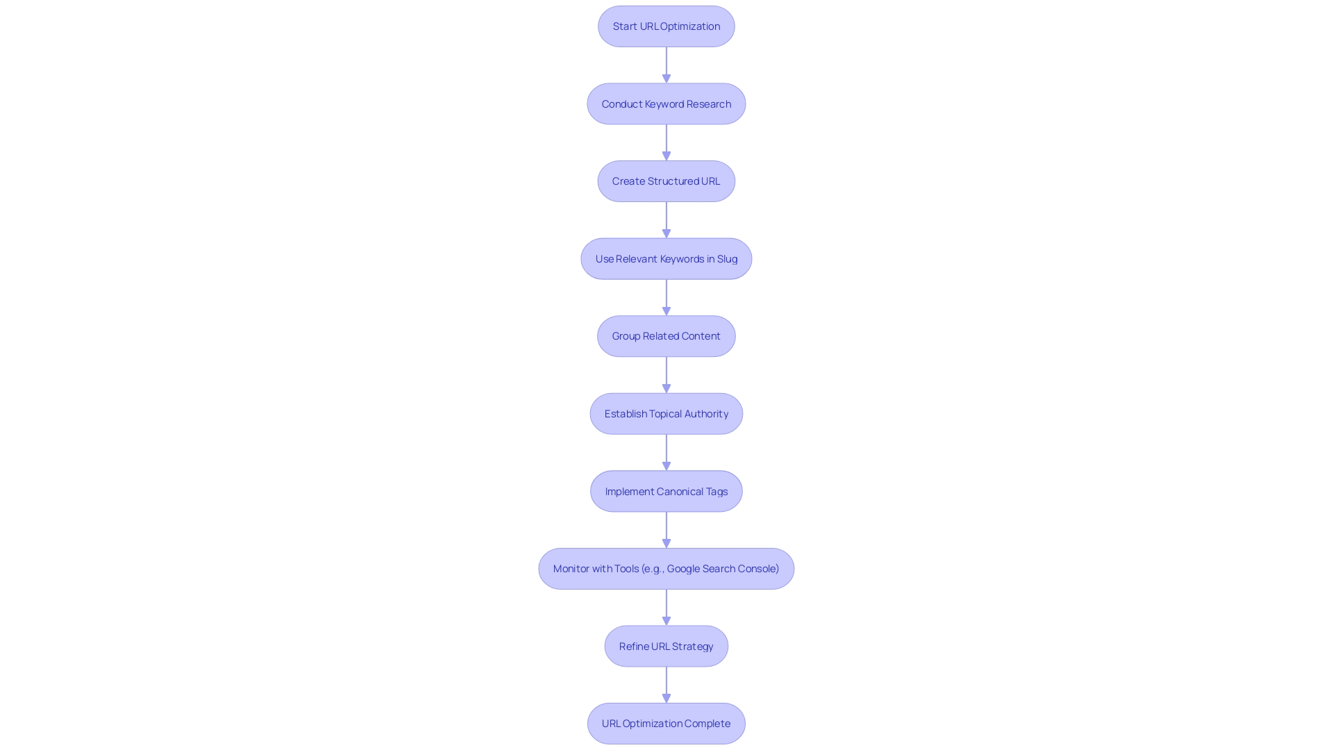 URL Optimization Process