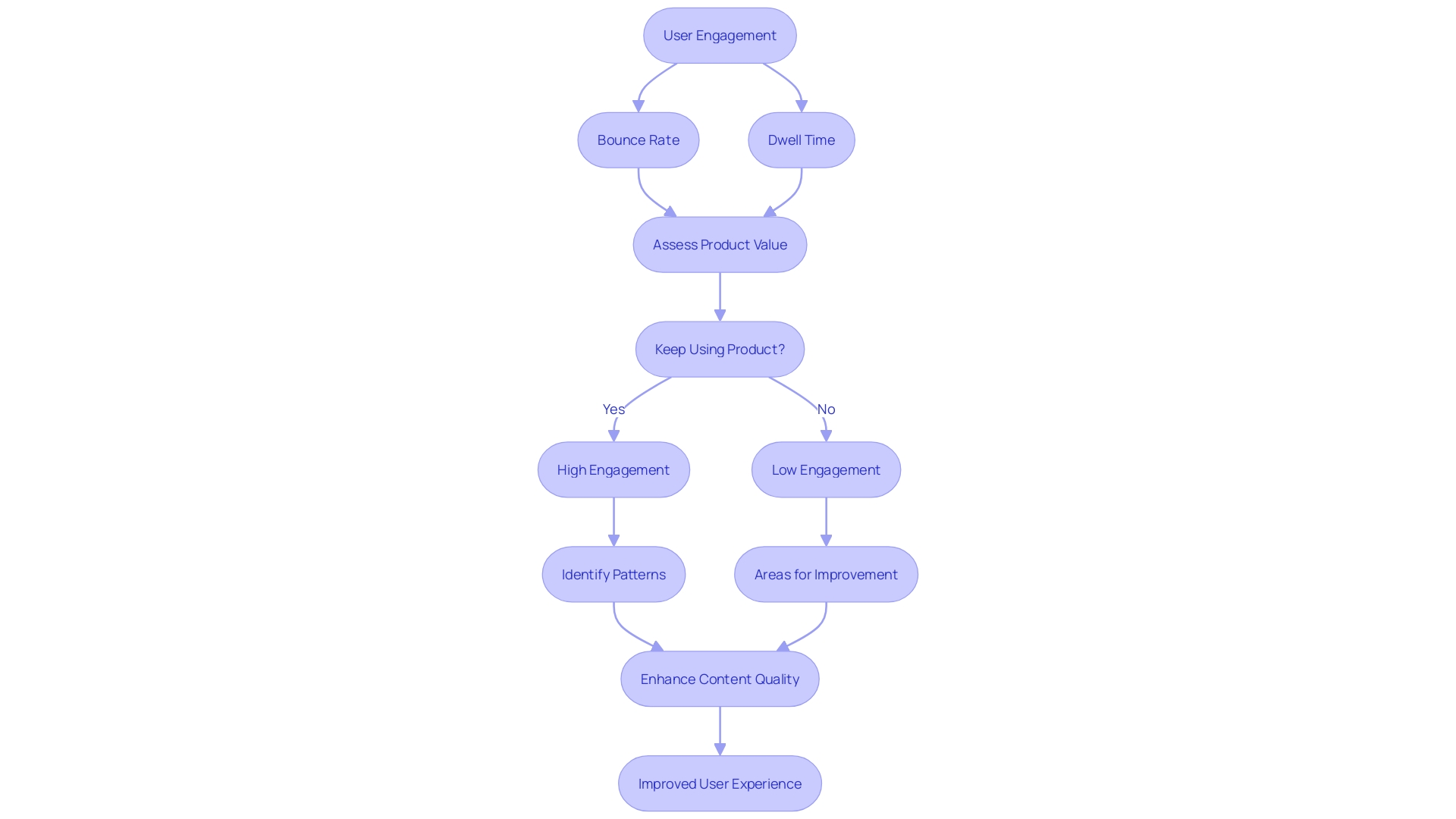 User Engagement Flowchart