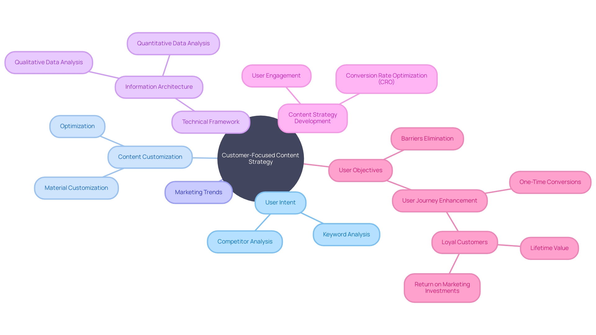 User Intent and Content Strategy Mind Map
